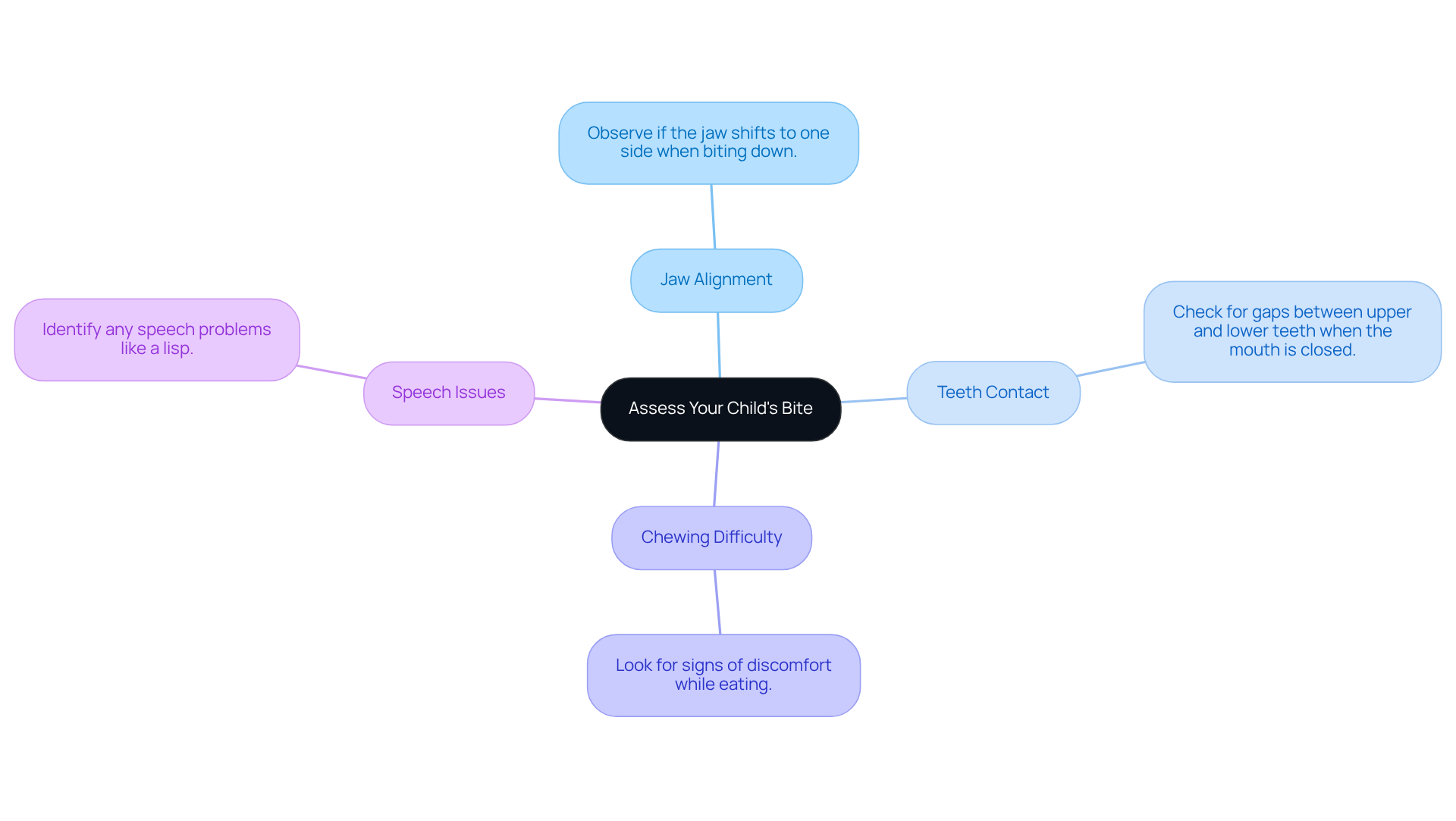 This mindmap helps you visualize the key signs to look for when assessing your child's bite. Each branch represents a different indicator, and the sub-branches provide details on what to observe. Follow the branches to understand how each sign relates to potential dental issues. This mindmap helps you visualize the key signs to look for when assessing your child's bite. Each branch represents a different indicator, and the sub-branches provide details on what to observe. Follow the branches to understand how each sign relates to potential dental issues.