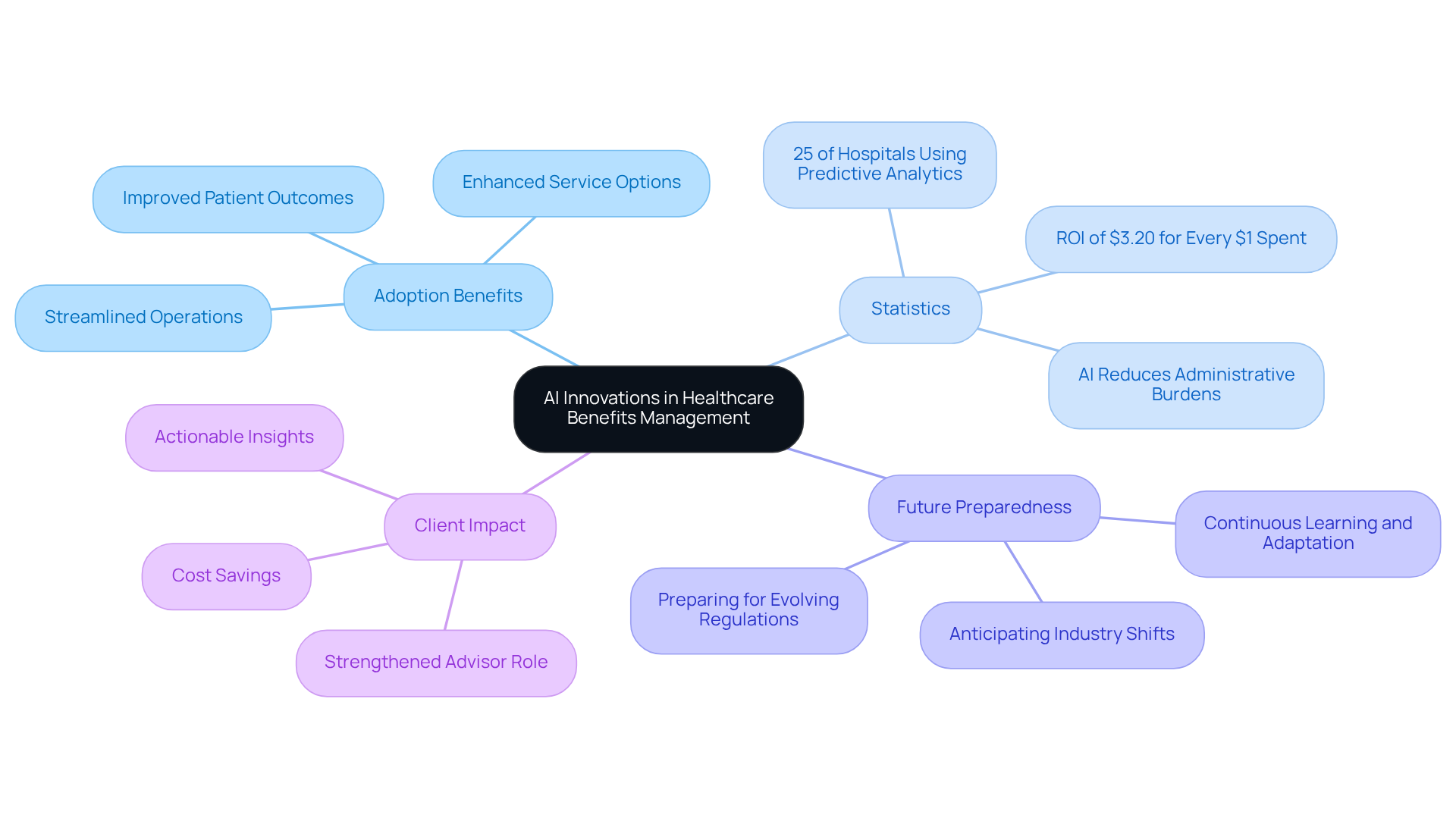 The central node represents the main theme, while the branches illustrate key ideas and their interconnections. Each branch helps to elaborate on different aspects of how AI can transform healthcare benefits management.