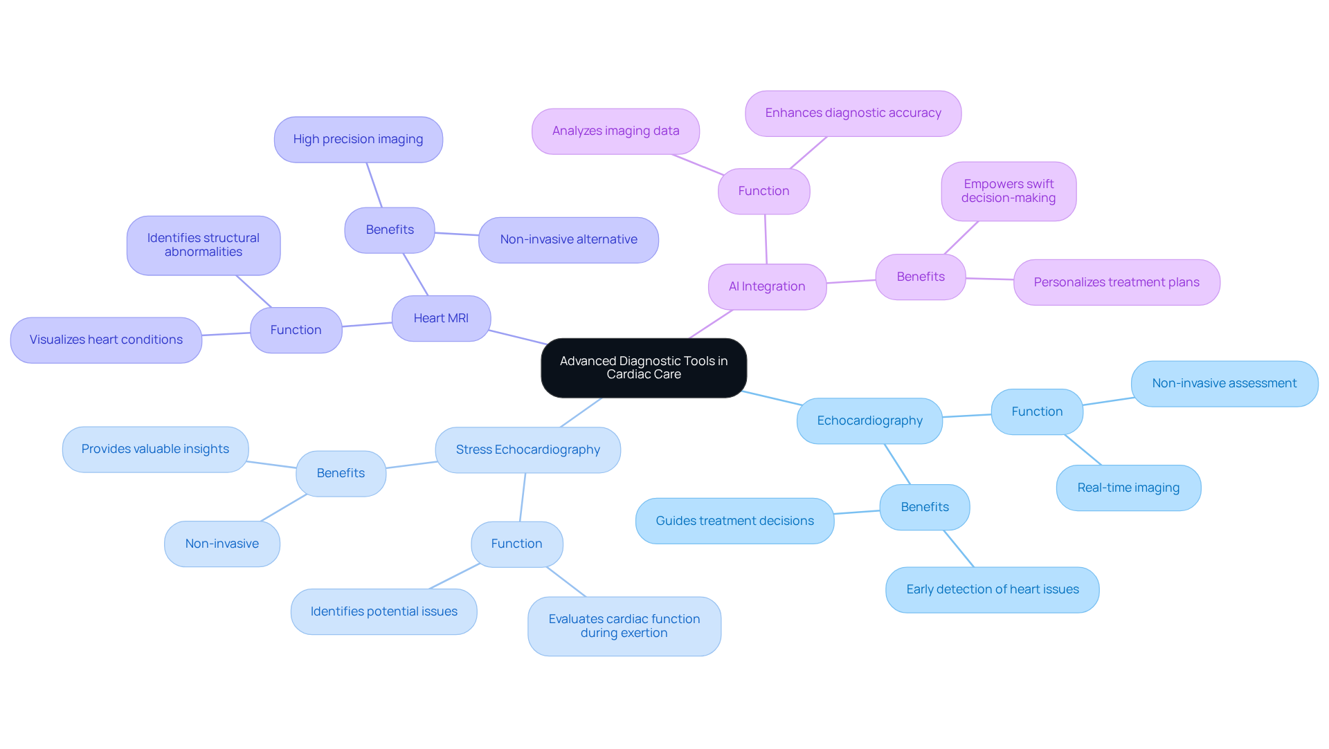 The center represents the main topic of advanced diagnostic tools, with branches showing specific tools and their roles in improving cardiac care. Each color-coded branch helps you understand how these tools contribute to patient outcomes.