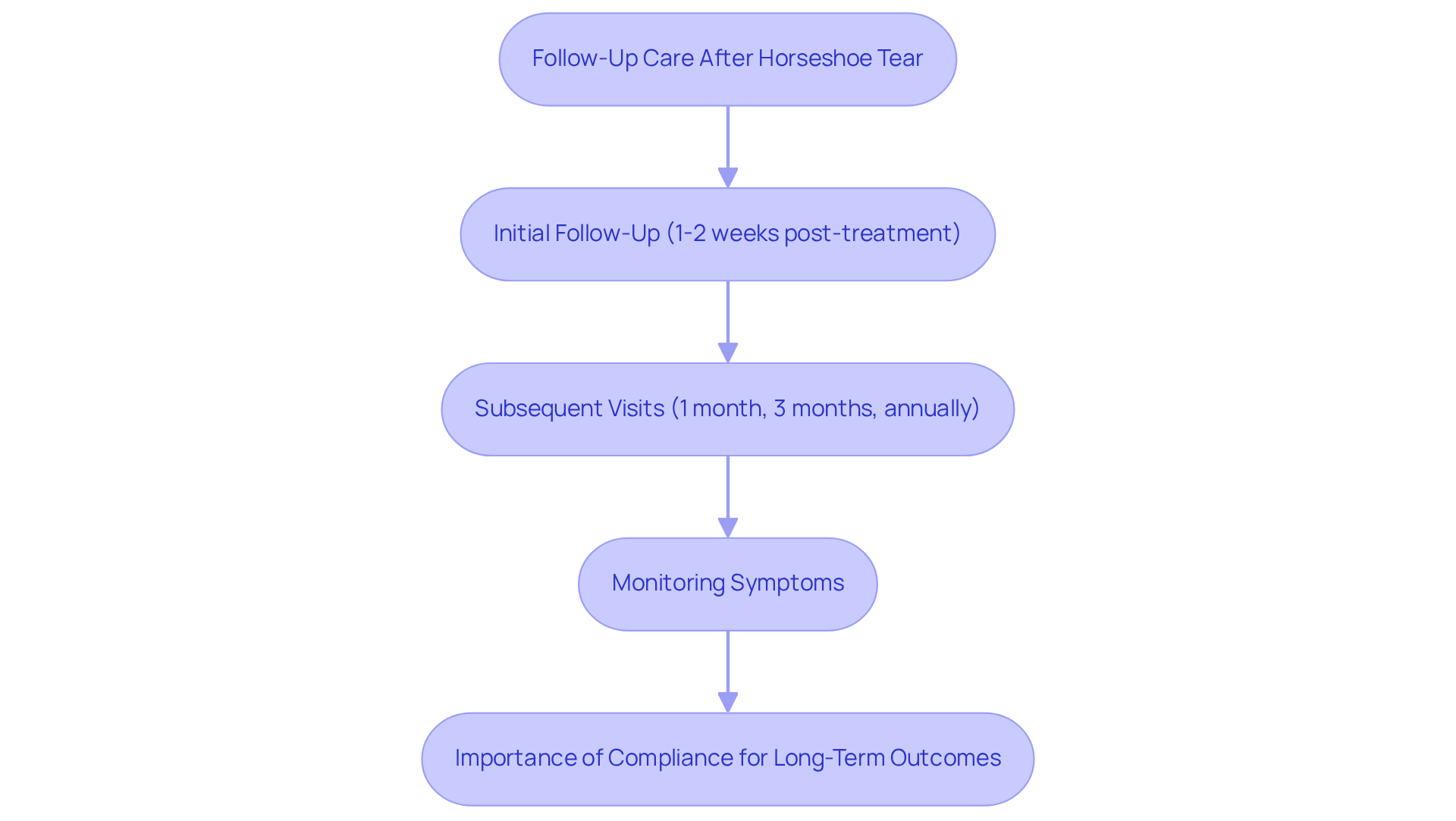 This flowchart outlines the steps you should take after a horseshoe tear. Each box represents a key stage in your follow-up care, showing how important it is to keep your appointments and monitor your symptoms for the best recovery.