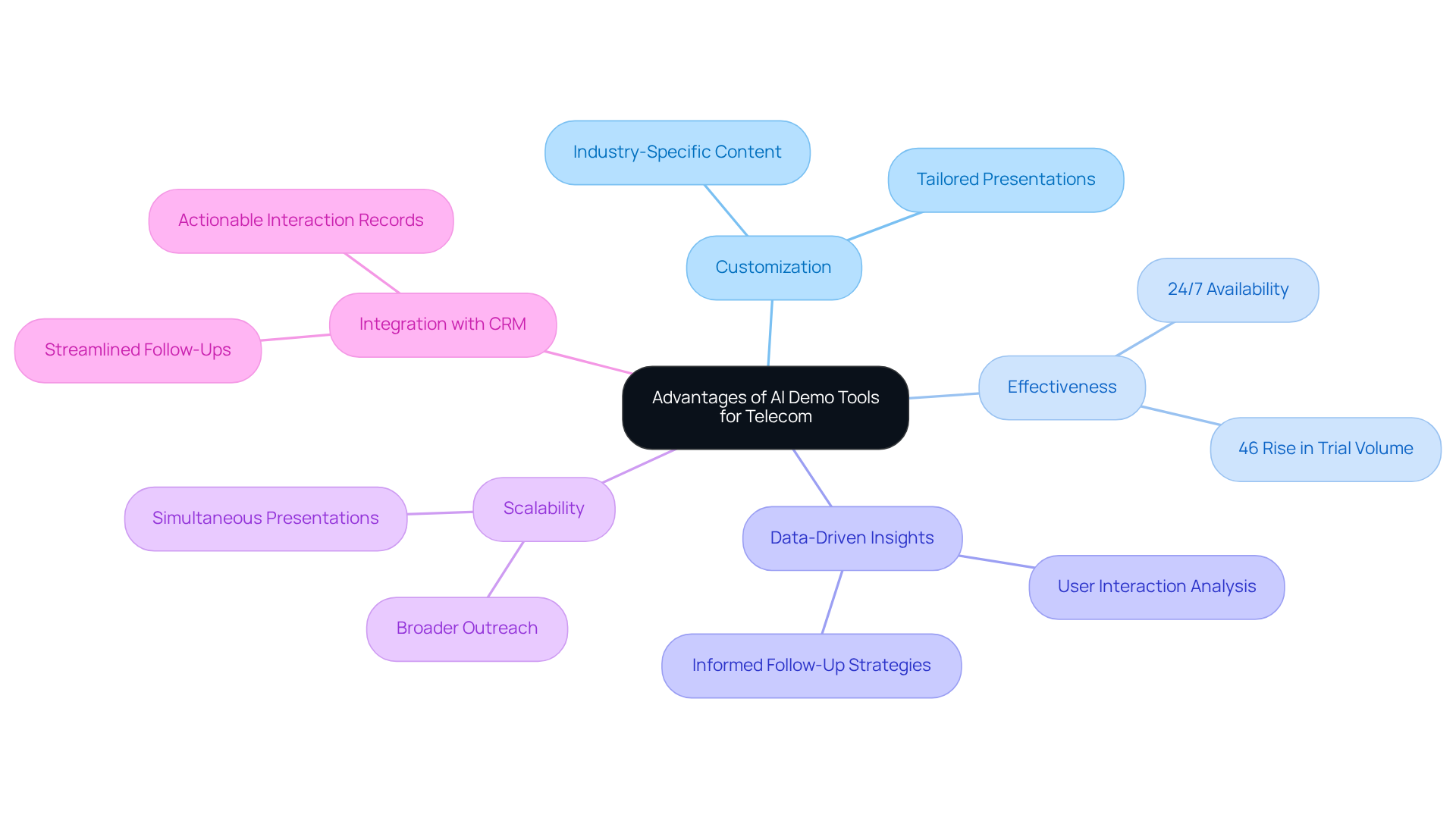 This mindmap shows how AI demo tools can benefit telecom sales managers. Each branch represents a key advantage, and the sub-branches provide more details or examples. Follow the branches to see how these tools can improve client engagement and sales effectiveness. This mindmap shows how AI demo tools can benefit telecom sales managers. Each branch represents a key advantage, and the sub-branches provide more details or examples. Follow the branches to see how these tools can improve client engagement and sales effectiveness.