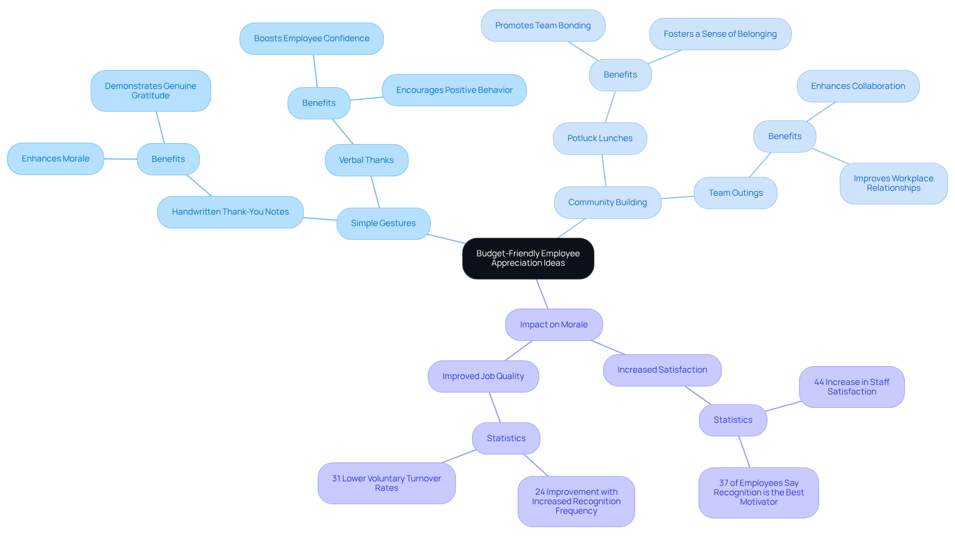 The central node shows the main focus on employee appreciation, and each branch represents different strategies and their potential benefits. Explore how these ideas connect to enhance workplace morale. The central node shows the main focus on employee appreciation, and each branch represents different strategies and their potential benefits. Explore how these ideas connect to enhance workplace morale.