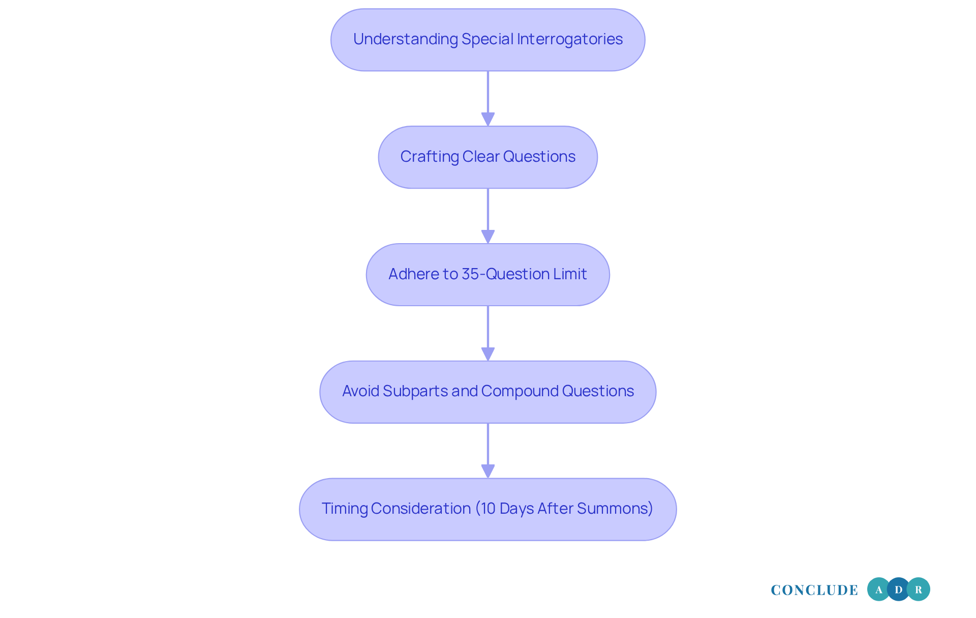 Each box represents a key step in the process of using special interrogatories. Follow the arrows to see how to move through the information-gathering process effectively.