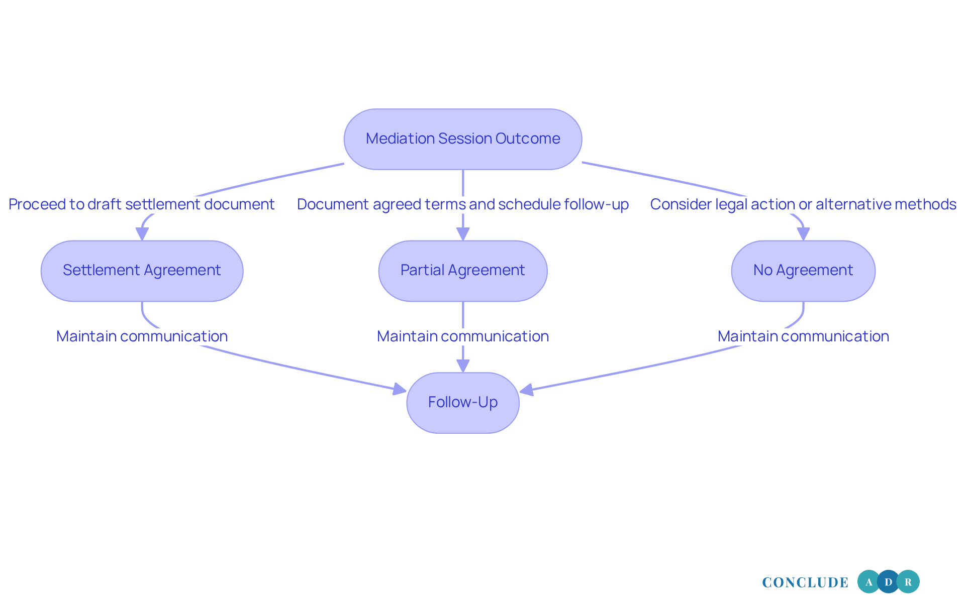This flowchart shows what can happen after a mediation session. Each branch represents a different outcome, and the arrows guide you through the next steps you can take based on that outcome.