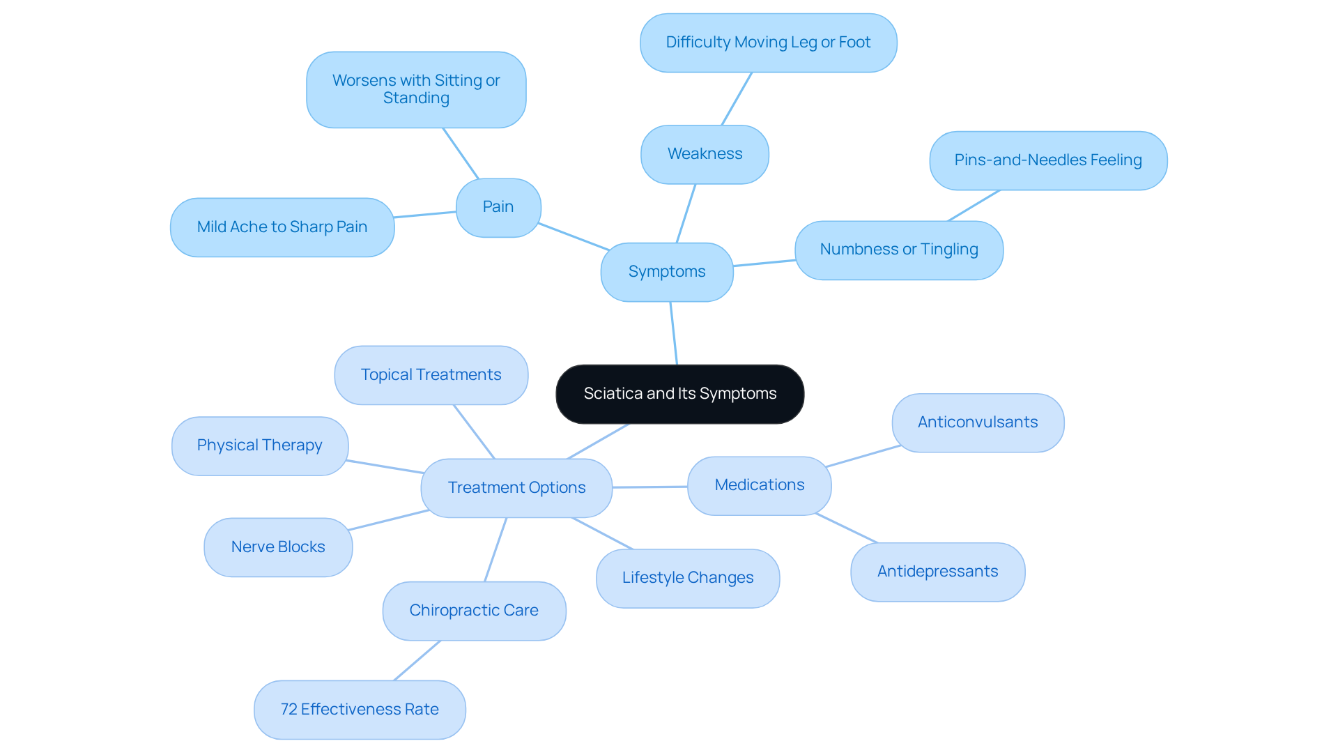 This mindmap starts with sciatica at the center, branching out to show the symptoms and various treatment options. Each symptom and treatment is connected, helping you see how they relate to the overall condition. The colors and layout make it easy to follow and understand. This mindmap starts with sciatica at the center, branching out to show the symptoms and various treatment options. Each symptom and treatment is connected, helping you see how they relate to the overall condition. The colors and layout make it easy to follow and understand.