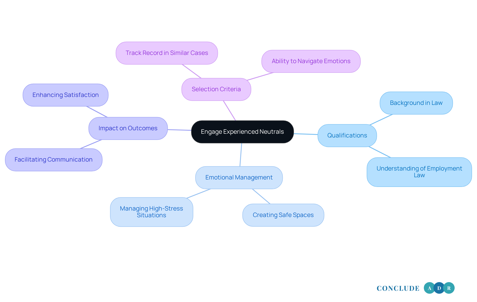 The central node represents the main idea of engaging skilled neutrals, while the branches show the different aspects that contribute to effective mediation. Each branch highlights a key area to consider when selecting a mediator.