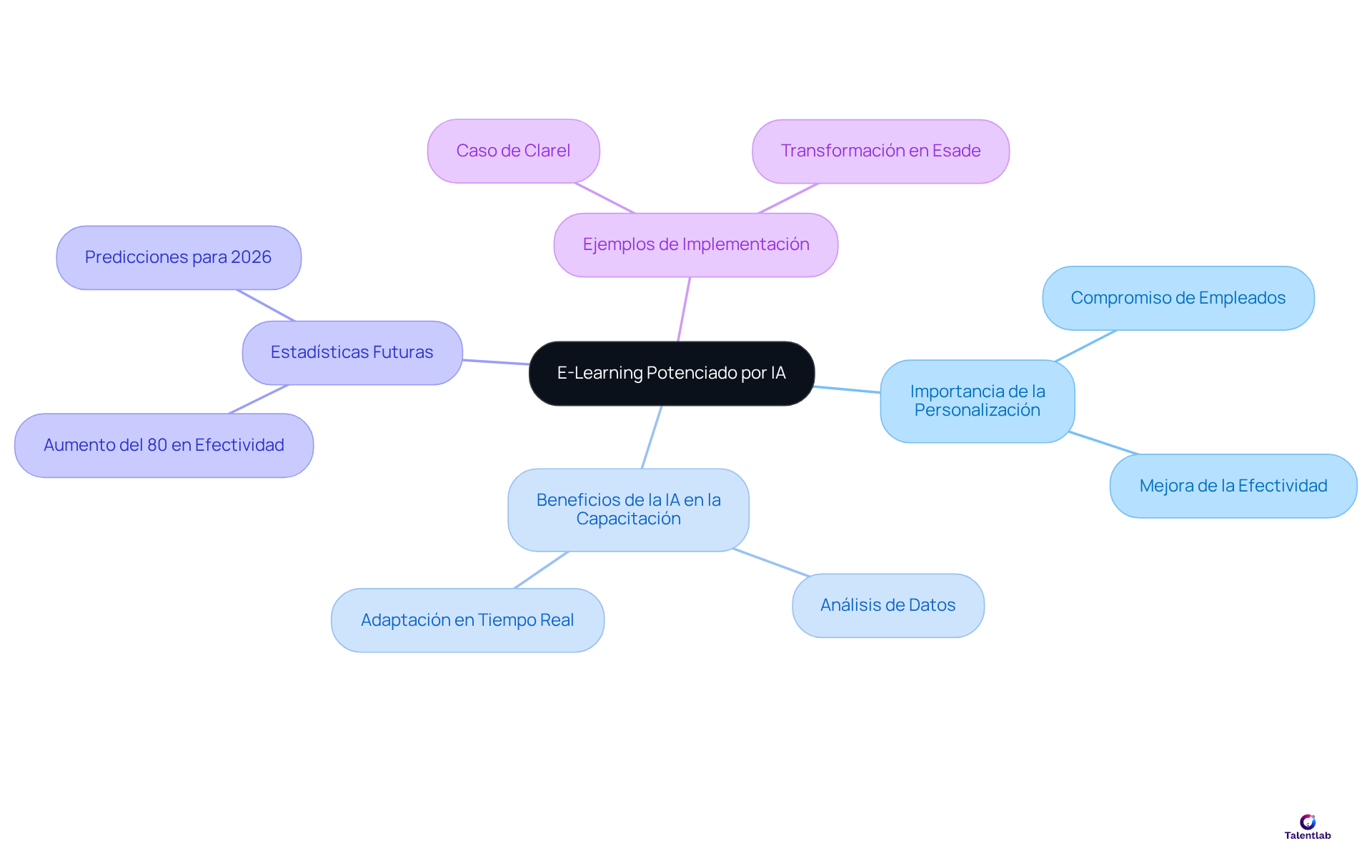 Este mapa mental muestra cómo la personalización en la capacitación corporativa, impulsada por la inteligencia artificial, se conecta con diferentes aspectos importantes. Desde el centro, puedes explorar cómo cada idea se relaciona con la efectividad y el compromiso de los empleados.