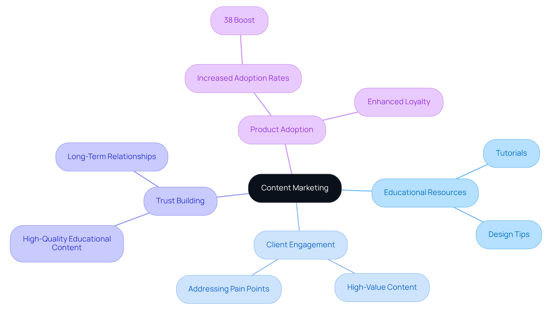 This mindmap shows how Canva uses educational content to strengthen brand loyalty. Each branch represents a key area of focus — follow each to see the strategies that support it.