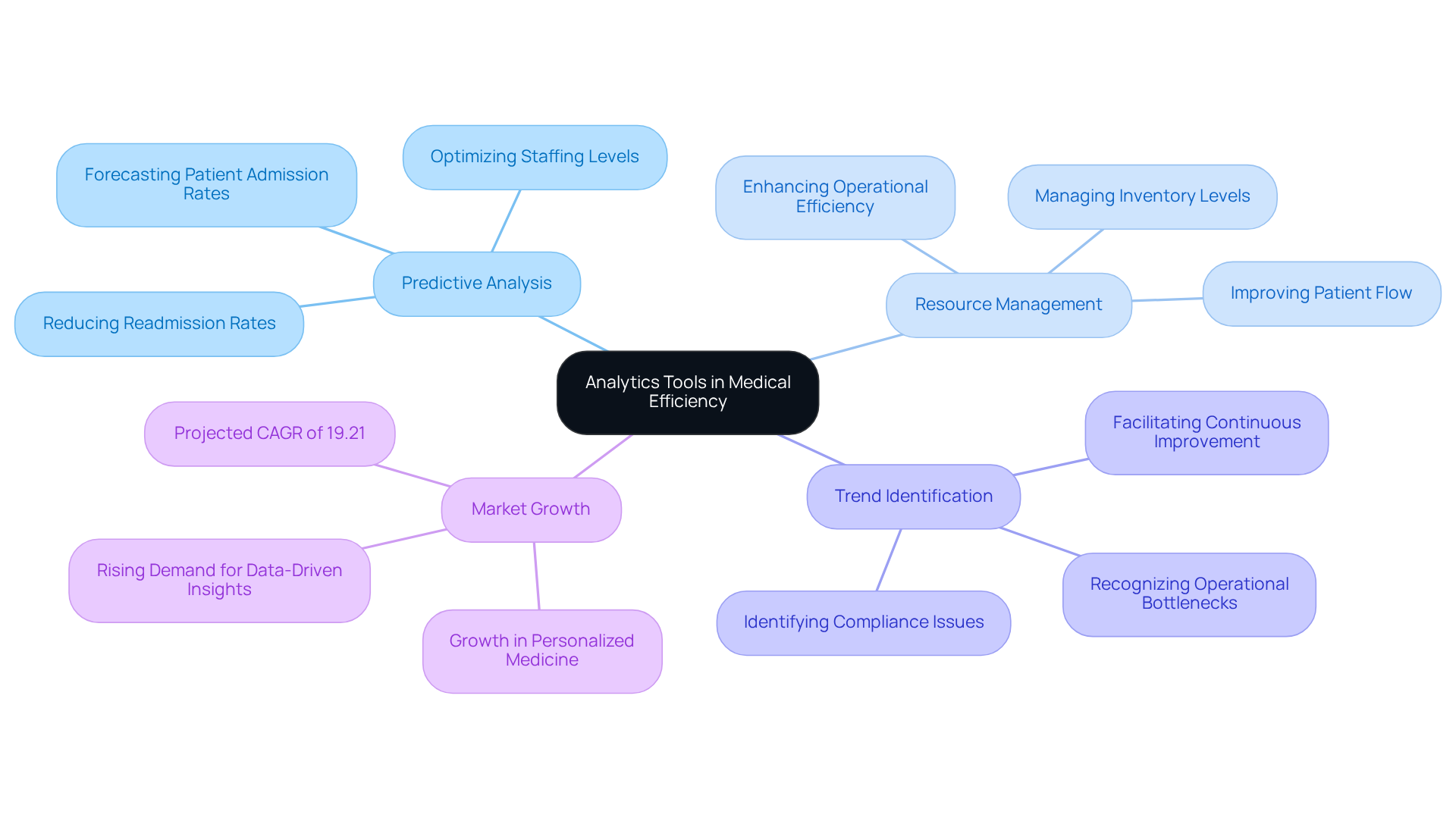The central node represents the main topic, while the branches show different applications and benefits of analytics tools in healthcare. Each color-coded branch helps you see how these tools contribute to improving efficiency and patient care. The central node represents the main topic, while the branches show different applications and benefits of analytics tools in healthcare. Each color-coded branch helps you see how these tools contribute to improving efficiency and patient care.