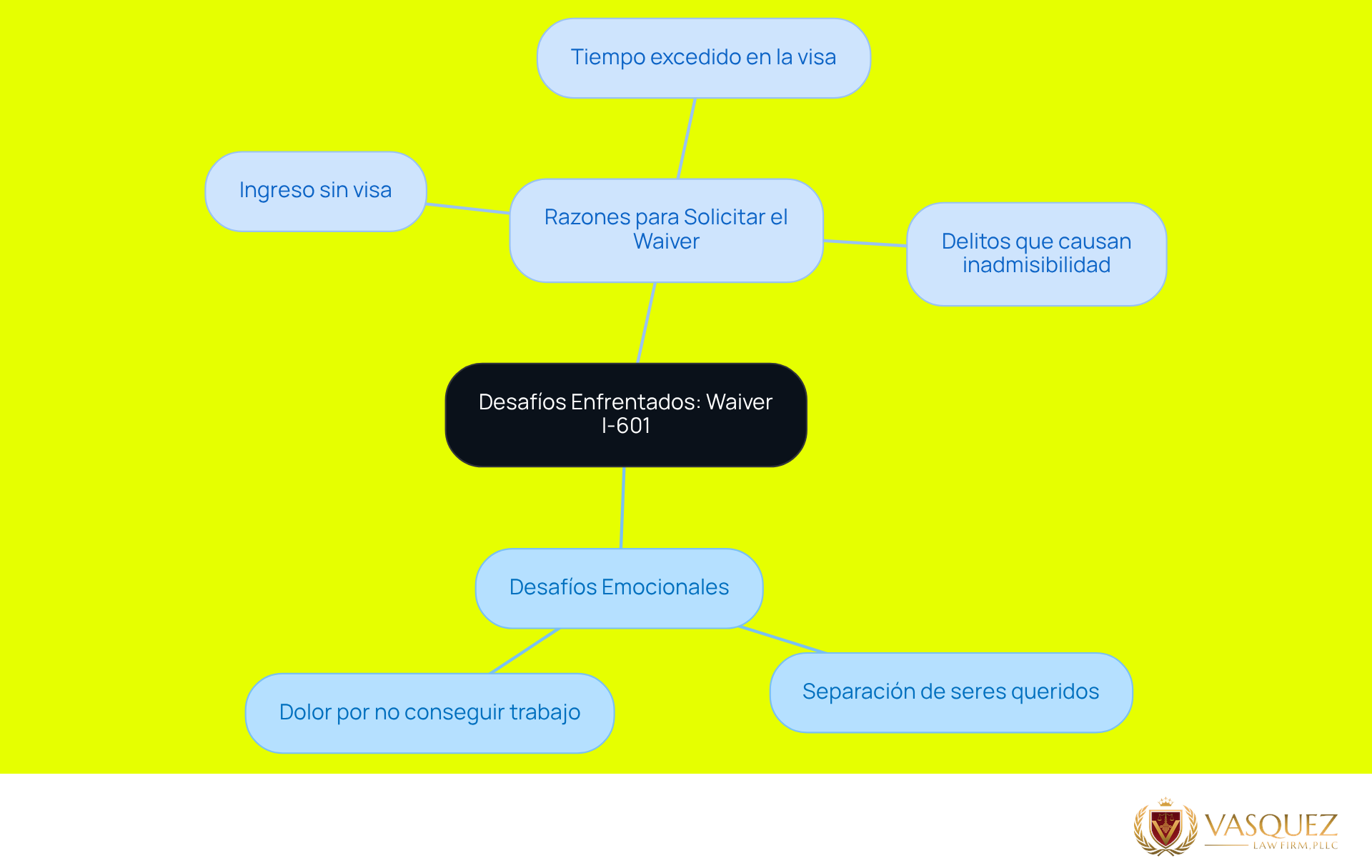 El nodo central representa el tema general, mientras que las ramas muestran los diferentes desafíos y razones. Cada sub-nodo proporciona detalles específicos, ayudando a visualizar cómo se conectan las emociones y las razones legales.