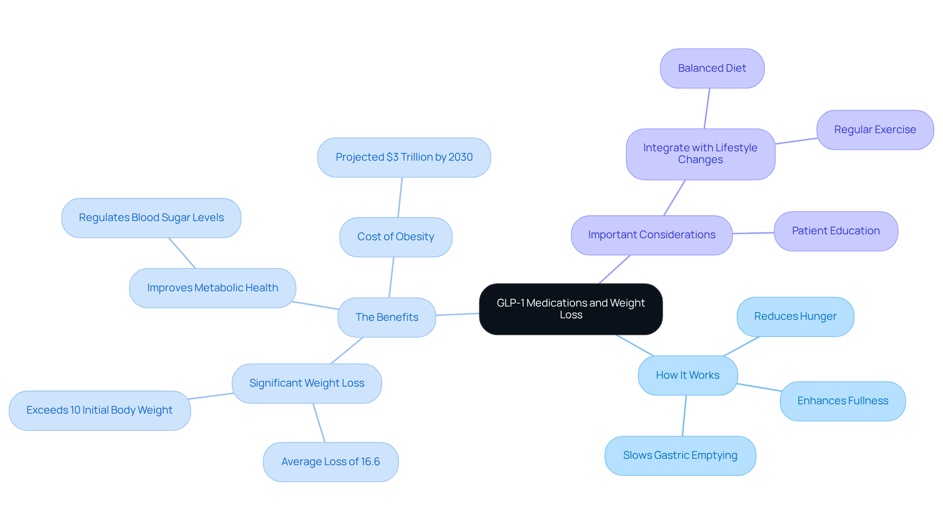 The central node represents the main topic of GLP-1 medications. Each branch shows a different aspect of how these medications work, their benefits, and what to consider for effective use. Follow the branches to explore each area in detail. The central node represents the main topic of GLP-1 medications. Each branch shows a different aspect of how these medications work, their benefits, and what to consider for effective use. Follow the branches to explore each area in detail.