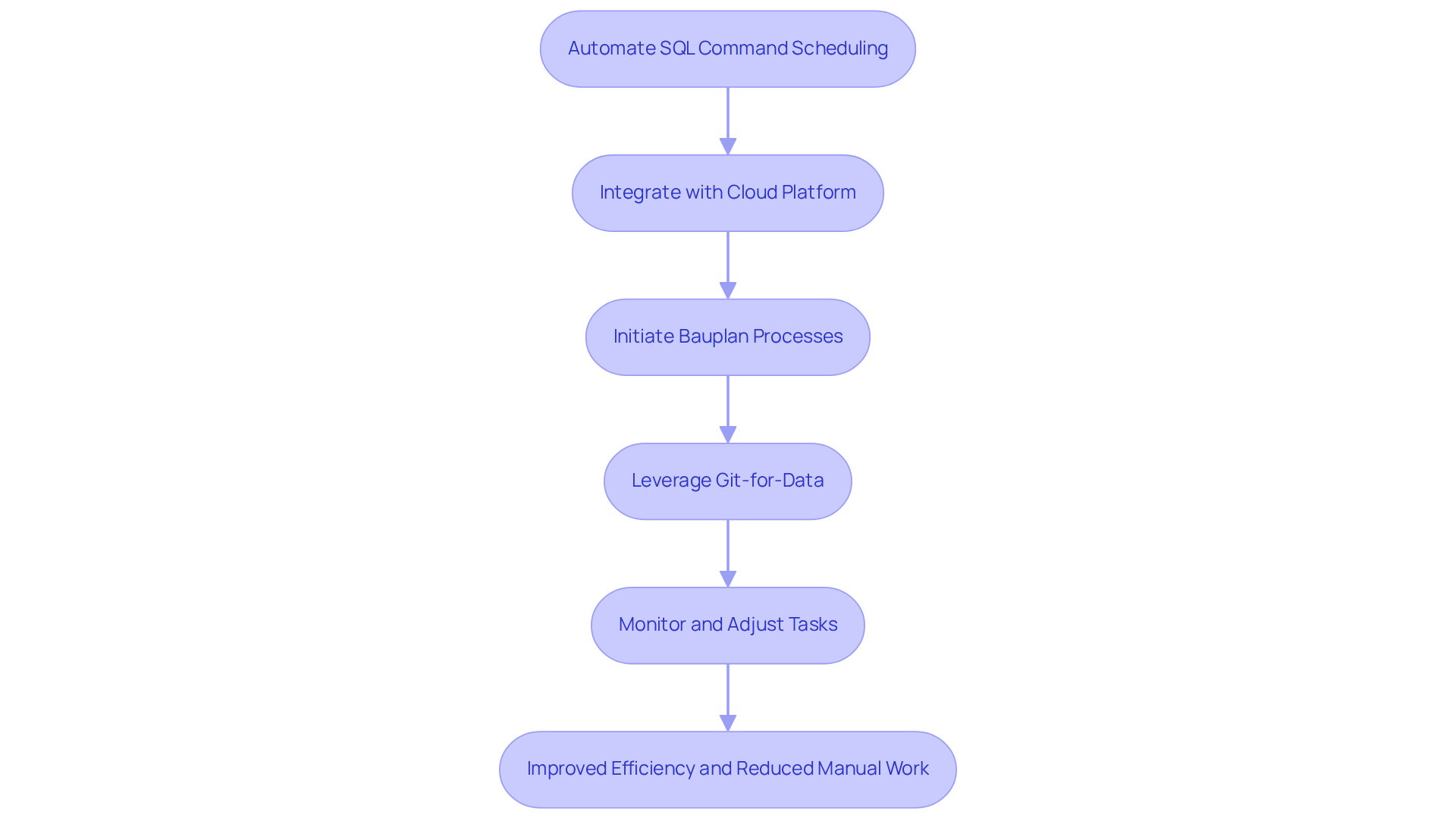 Each box represents a step in the workflow automation process. Follow the arrows to see how each step leads to improved efficiency and reduced manual work. Each box represents a step in the workflow automation process. Follow the arrows to see how each step leads to improved efficiency and reduced manual work.