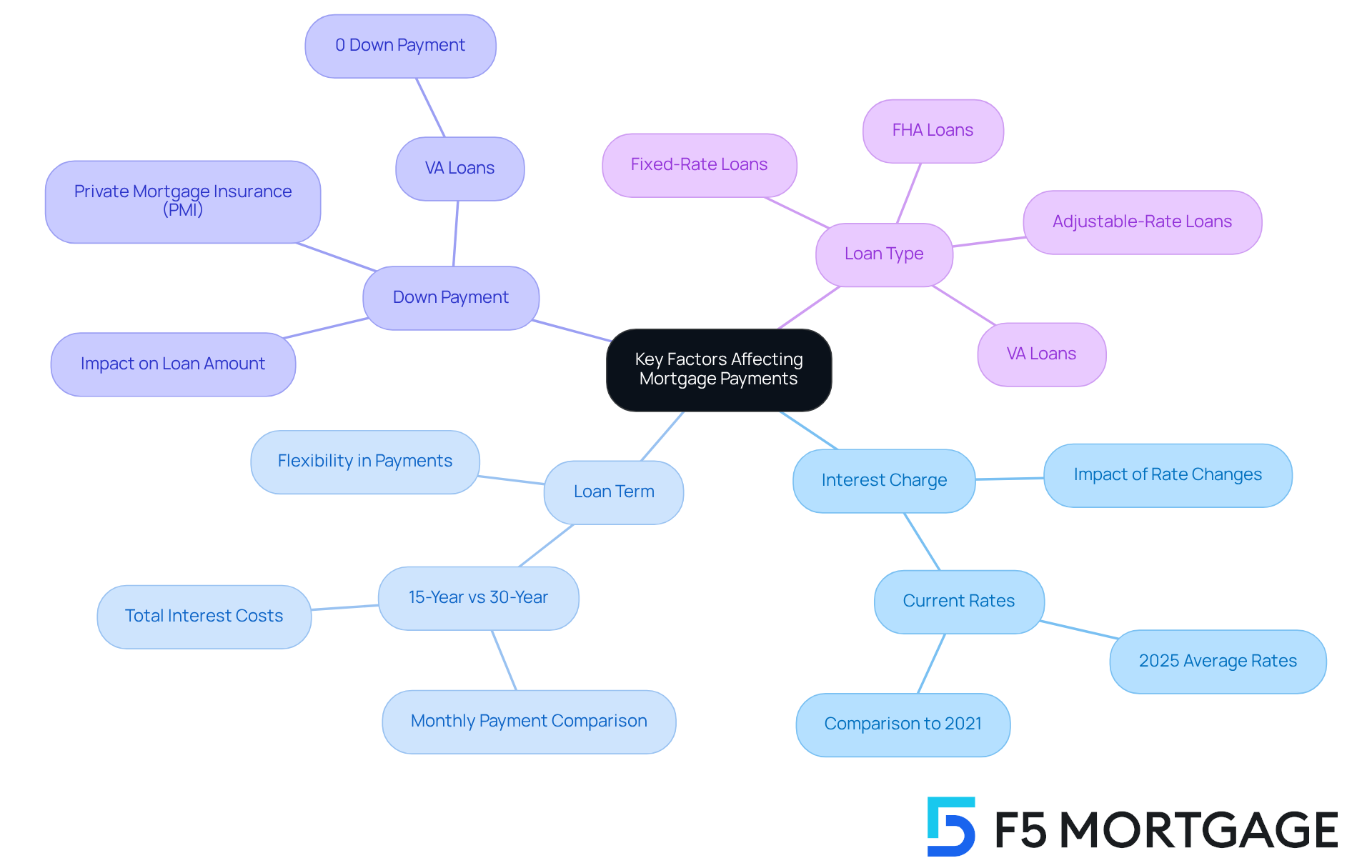 The central node represents the overall topic, while each branch details a specific factor affecting mortgage payments. The more you expand into the branches, the more specific information you’ll find about how these factors play a role in determining your payment.