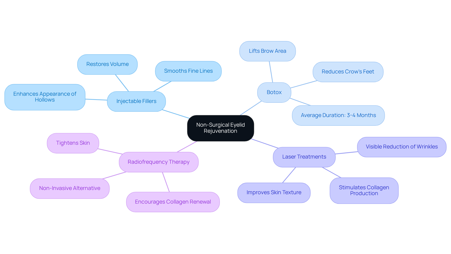 This mindmap starts with the main topic in the center and branches out to show different non-surgical treatments for eyelid rejuvenation. Each branch represents a treatment option, and the sub-branches provide details about what each treatment does. It's a great way to see all your options at a glance! This mindmap starts with the main topic in the center and branches out to show different non-surgical treatments for eyelid rejuvenation. Each branch represents a treatment option, and the sub-branches provide details about what each treatment does. It's a great way to see all your options at a glance!