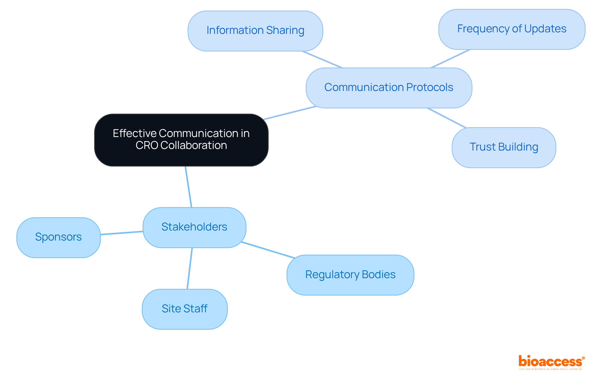 The center represents the core idea of effective communication, while the branches show the different stakeholders involved and the protocols that guide their interactions. Follow the branches to understand how each part contributes to successful collaboration.