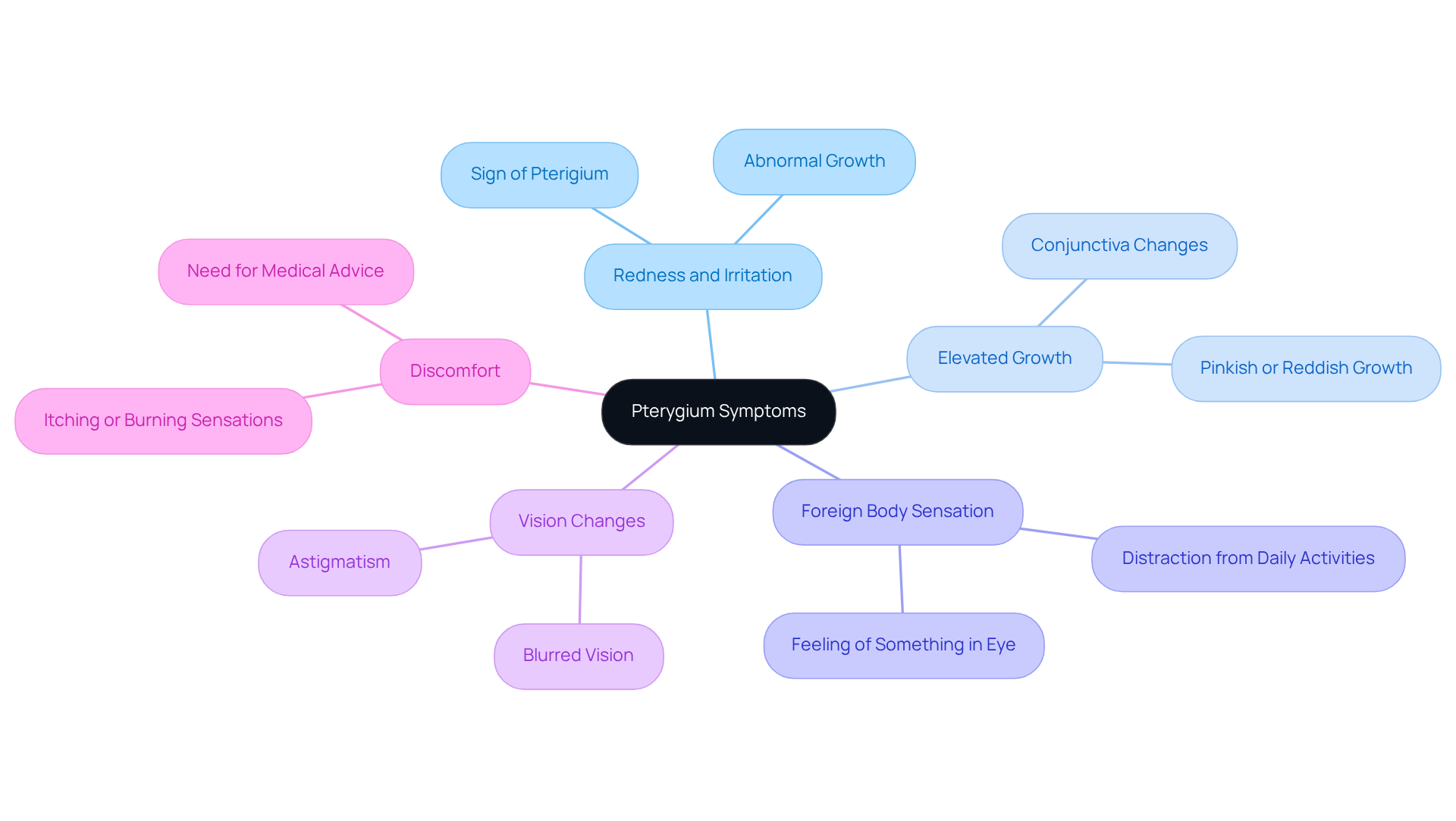 The central node represents the main topic of pterygium symptoms. Each branch shows a specific symptom, and the sub-branches provide additional details. This layout helps you quickly identify and understand the signs to look for. The central node represents the main topic of pterygium symptoms. Each branch shows a specific symptom, and the sub-branches provide additional details. This layout helps you quickly identify and understand the signs to look for.