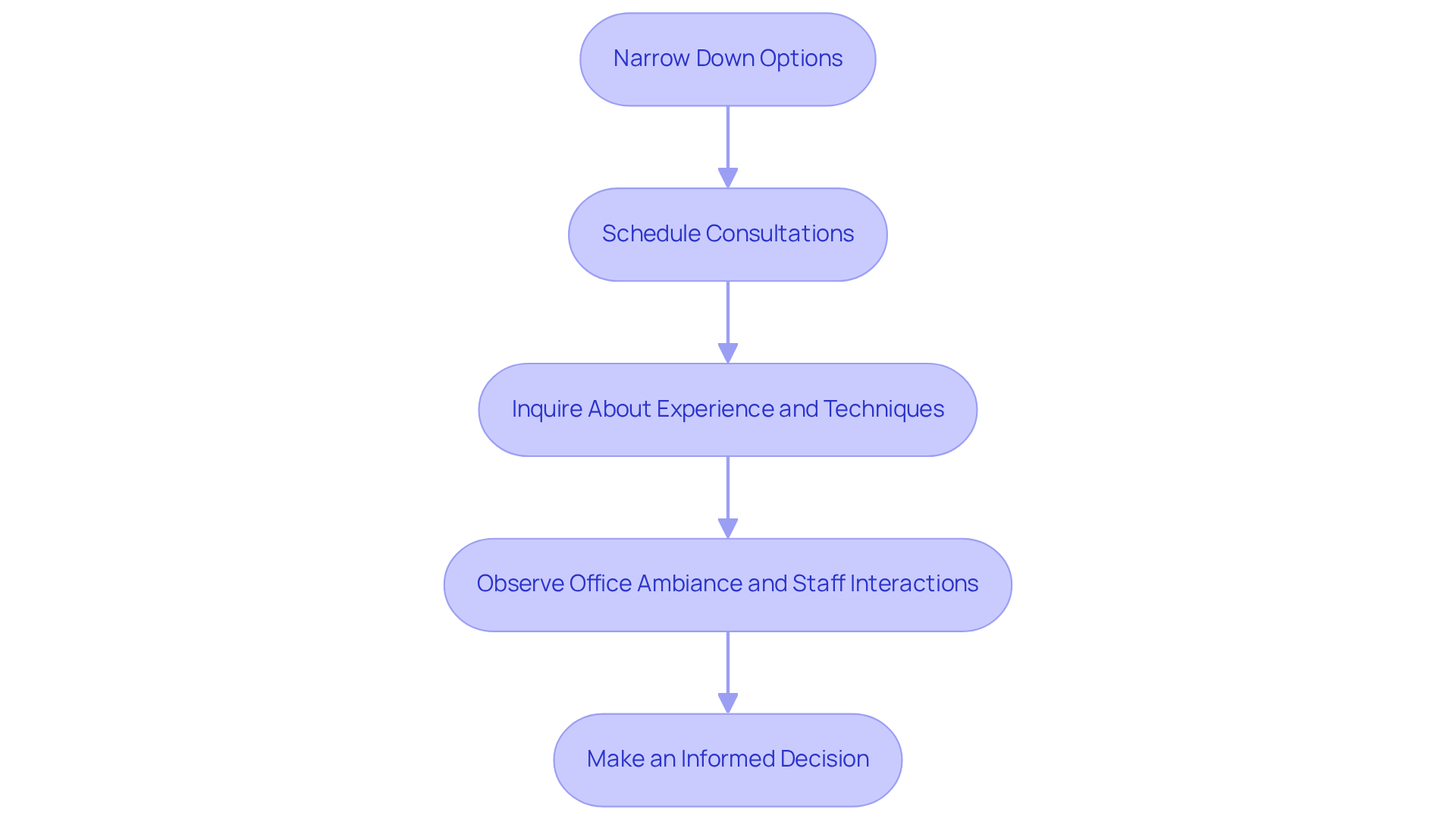 Each box represents a step in the process of finding the right eyebrow enhancement surgeon. Follow the arrows to see how to move from one step to the next, ensuring you cover all important aspects before making your decision.