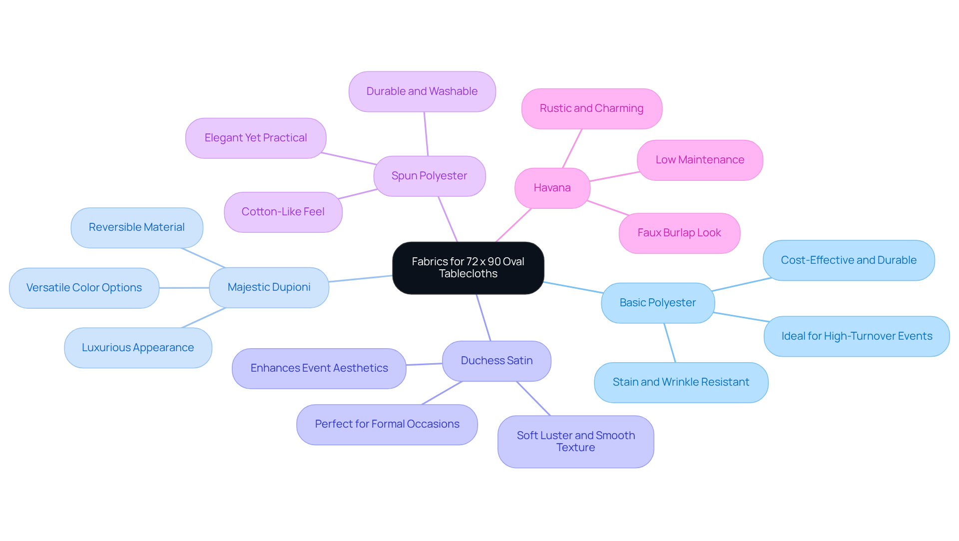 The central node represents the main topic of tablecloth fabrics. Each branch shows a different fabric type, with details about its characteristics and best uses. This helps you understand the options available and how they can enhance your event.