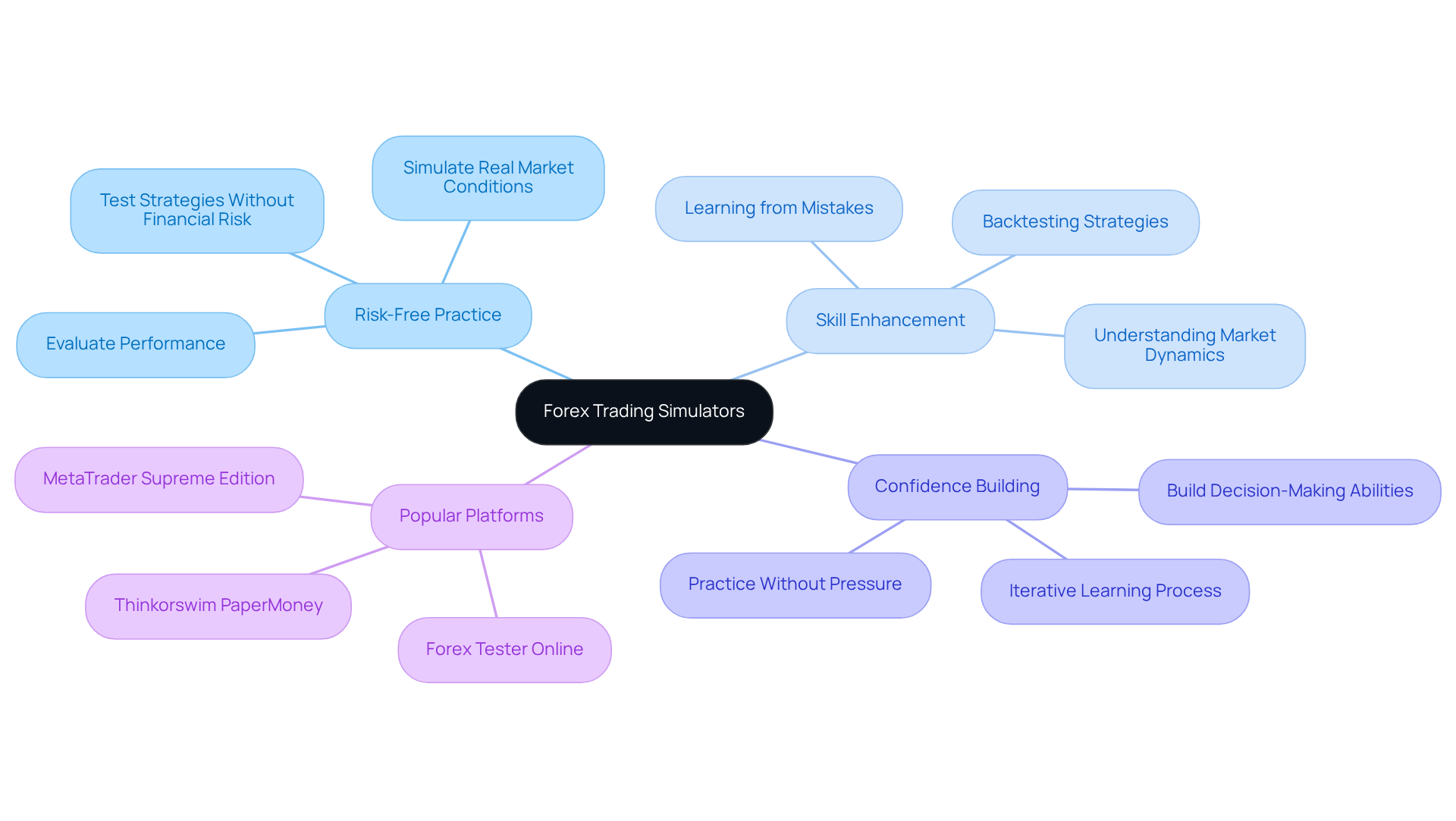 The central node represents the main topic, while the branches show the benefits and tools associated with simulators. Each branch breaks down further into specific aspects, helping you understand how these tools contribute to trading success.