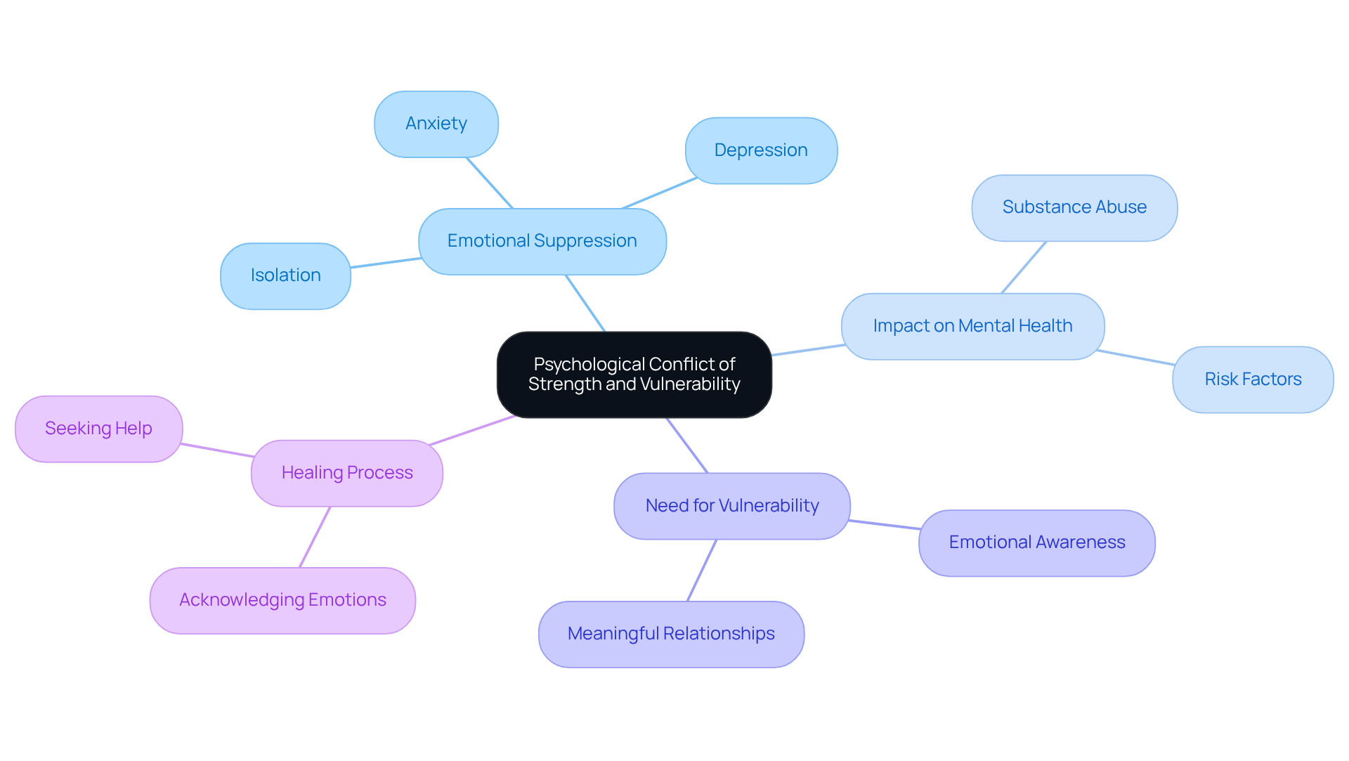 This mindmap illustrates the struggle between strength and vulnerability. Start at the center with the main conflict, then explore how emotional suppression affects mental health and the importance of embracing vulnerability for healing. Each branch represents a key idea related to the central theme.