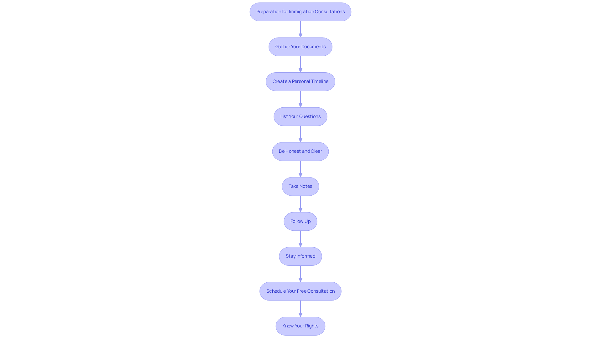 Each box represents a step you should take to prepare for your immigration consultation. Follow the arrows to see the order in which you should complete these steps, ensuring you're fully prepared for your meeting.