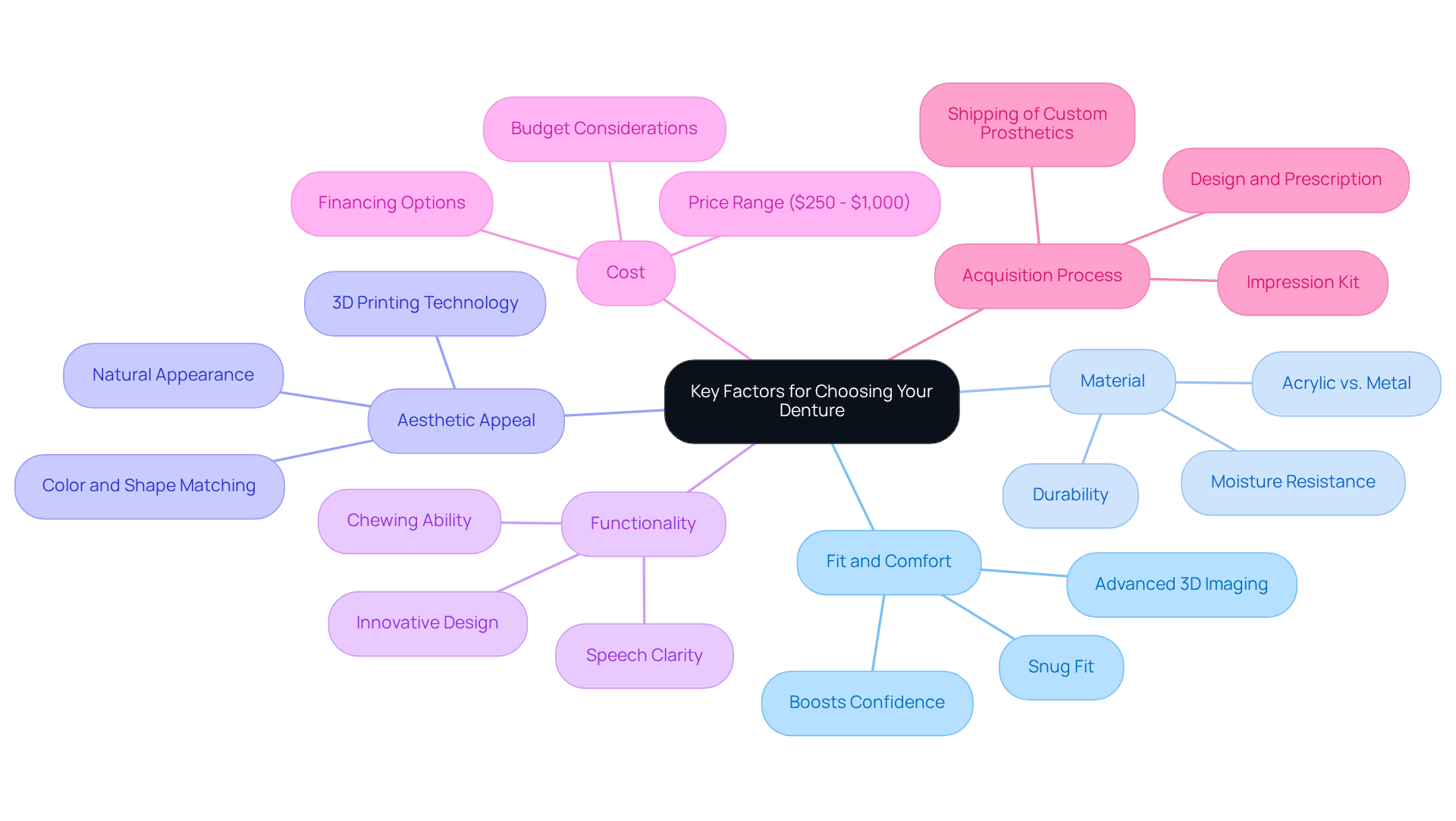 The center of the mindmap shows the main topic, while the branches represent different factors to consider. Each branch can be explored for more detailed points related to that factor. The colors help distinguish between the factors for better readability.