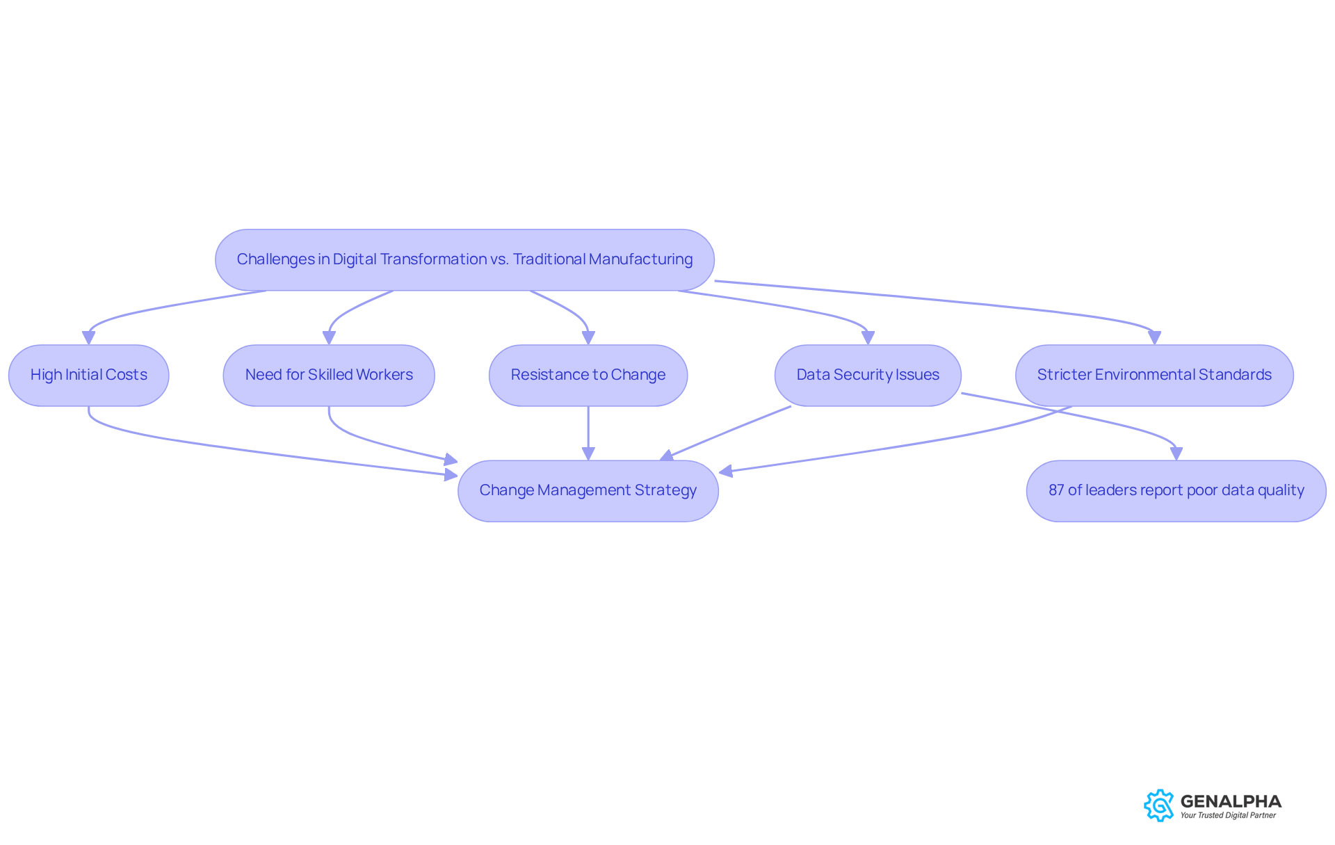 This flowchart outlines the key challenges manufacturers face when transitioning to digital processes compared to traditional methods. Each box represents a specific challenge, and the arrows show how these challenges connect and lead to the need for a solid change management strategy. Follow the flow to understand how these issues impact the manufacturing landscape.