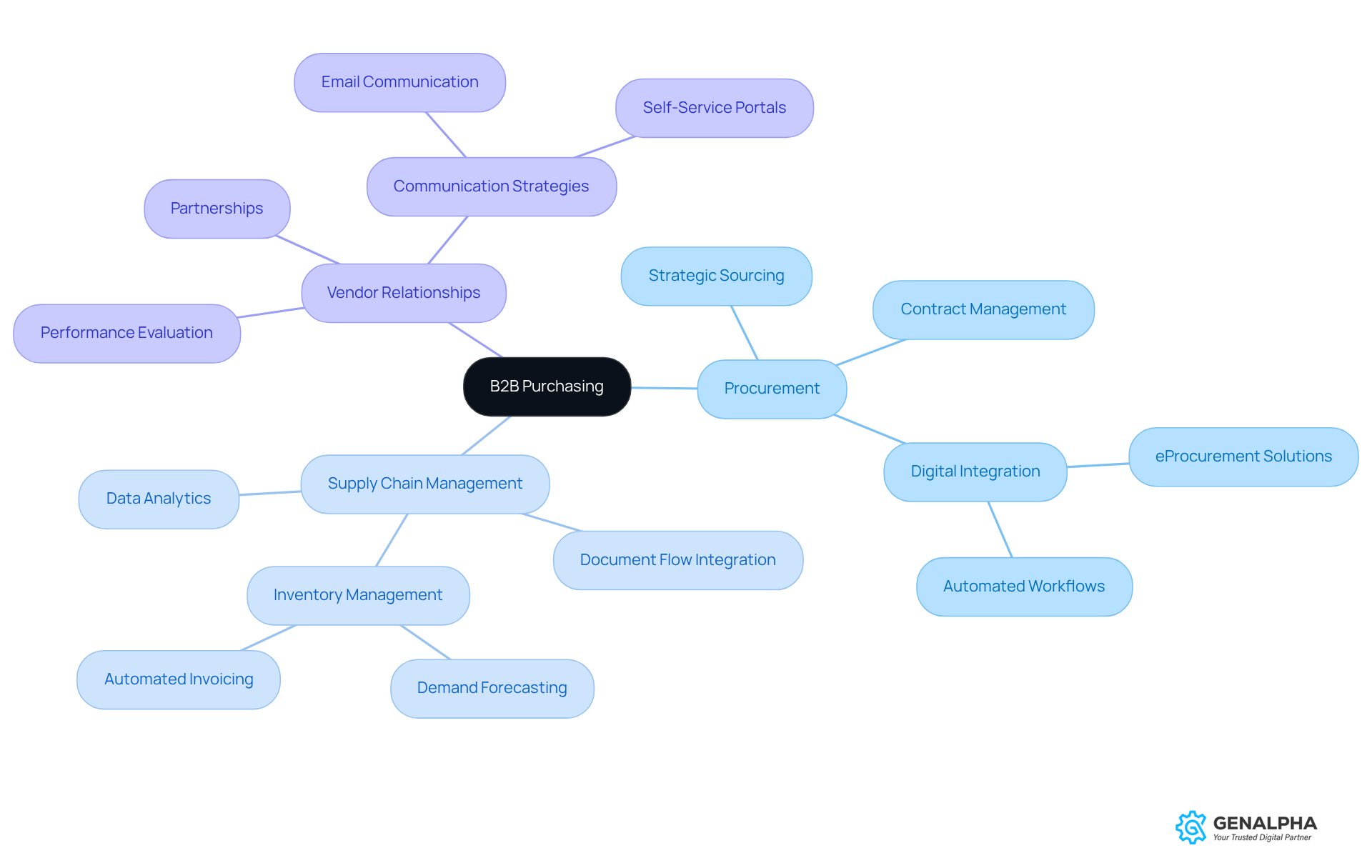 The central node represents B2B purchasing, while the branches show key concepts that are important for understanding this area. Each sub-branch provides additional details about these concepts, helping you grasp their relevance in the B2B landscape.