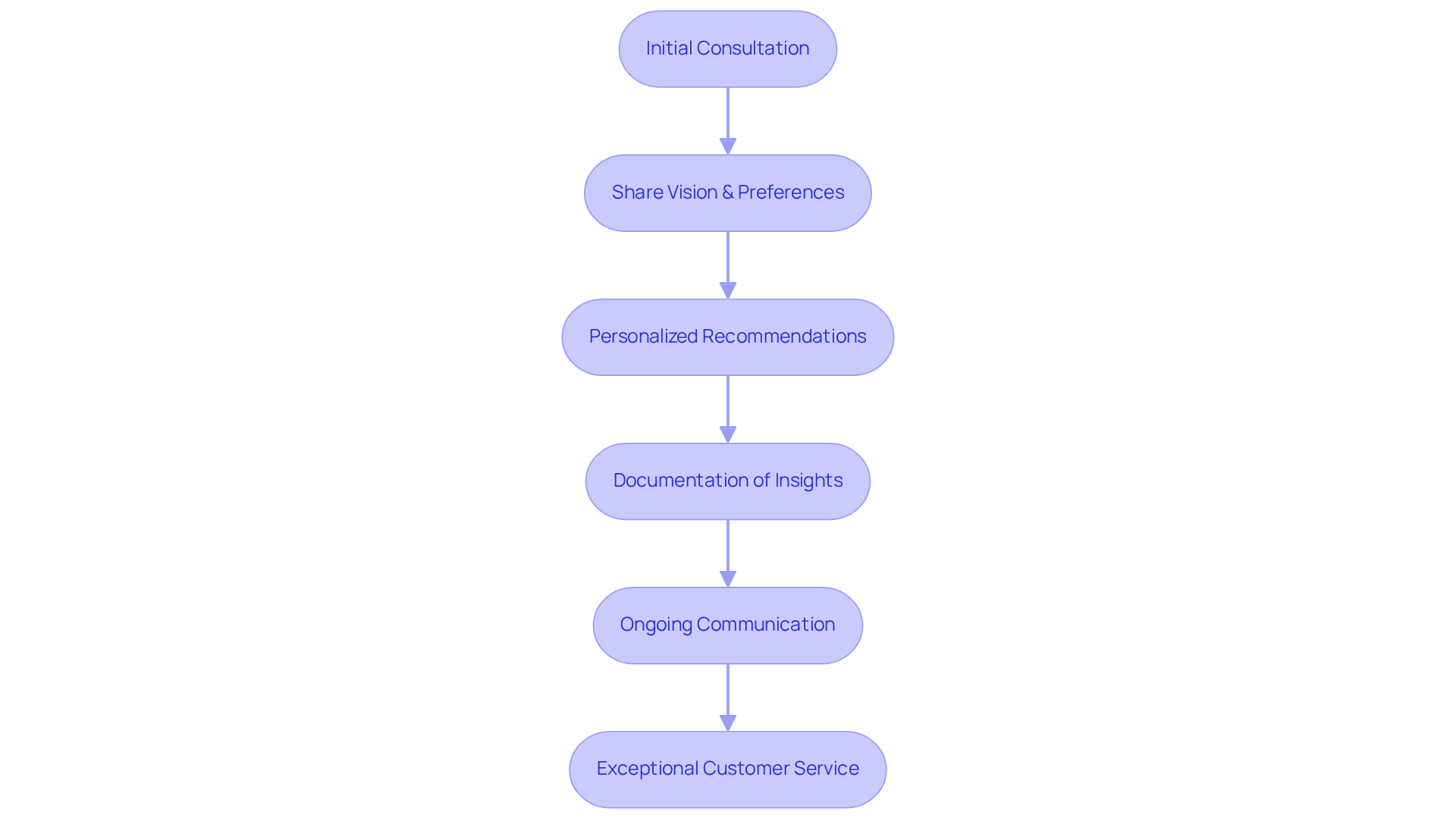 Each box represents a step in the consultation process. Follow the arrows to see how homeowners move through each stage, from the initial meeting to receiving personalized service.