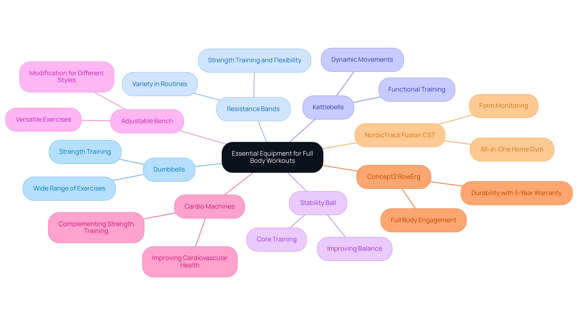 The central node represents the home gym concept, with branches indicating specific equipment and their benefits.