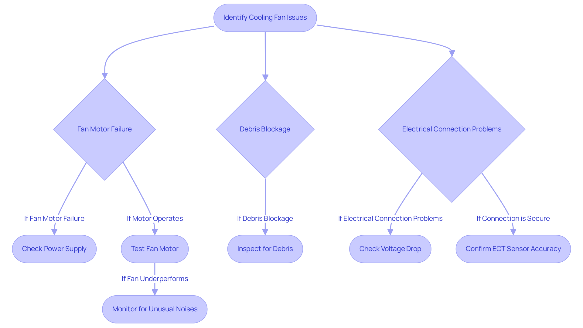 This flowchart guides you through troubleshooting common cooling fan issues. Start at the top and follow the arrows to see which problems to check, and what steps to take to resolve them.