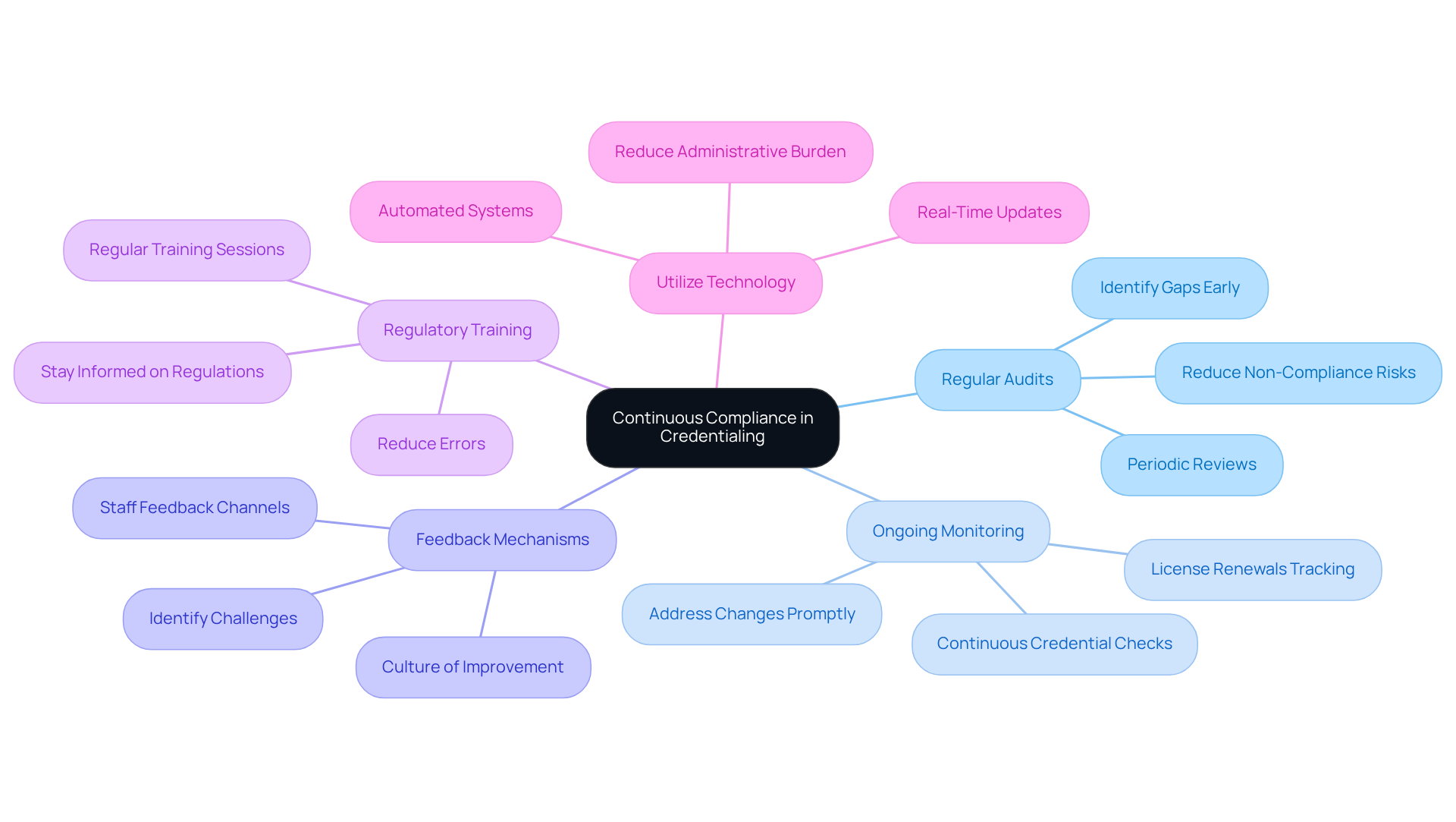 The central node represents the main goal of continuous compliance. Each branch shows a key strategy that supports this goal, and the sub-branches provide additional details about each strategy. This layout helps you see how all the strategies connect to the central theme. The central node represents the main goal of continuous compliance. Each branch shows a key strategy that supports this goal, and the sub-branches provide additional details about each strategy. This layout helps you see how all the strategies connect to the central theme.