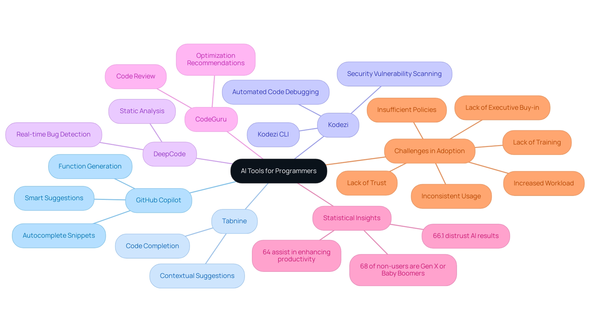 The central node represents AI tools for programmers, with branches for each tool and their functions. Colors differentiate each tool to enhance clarity.