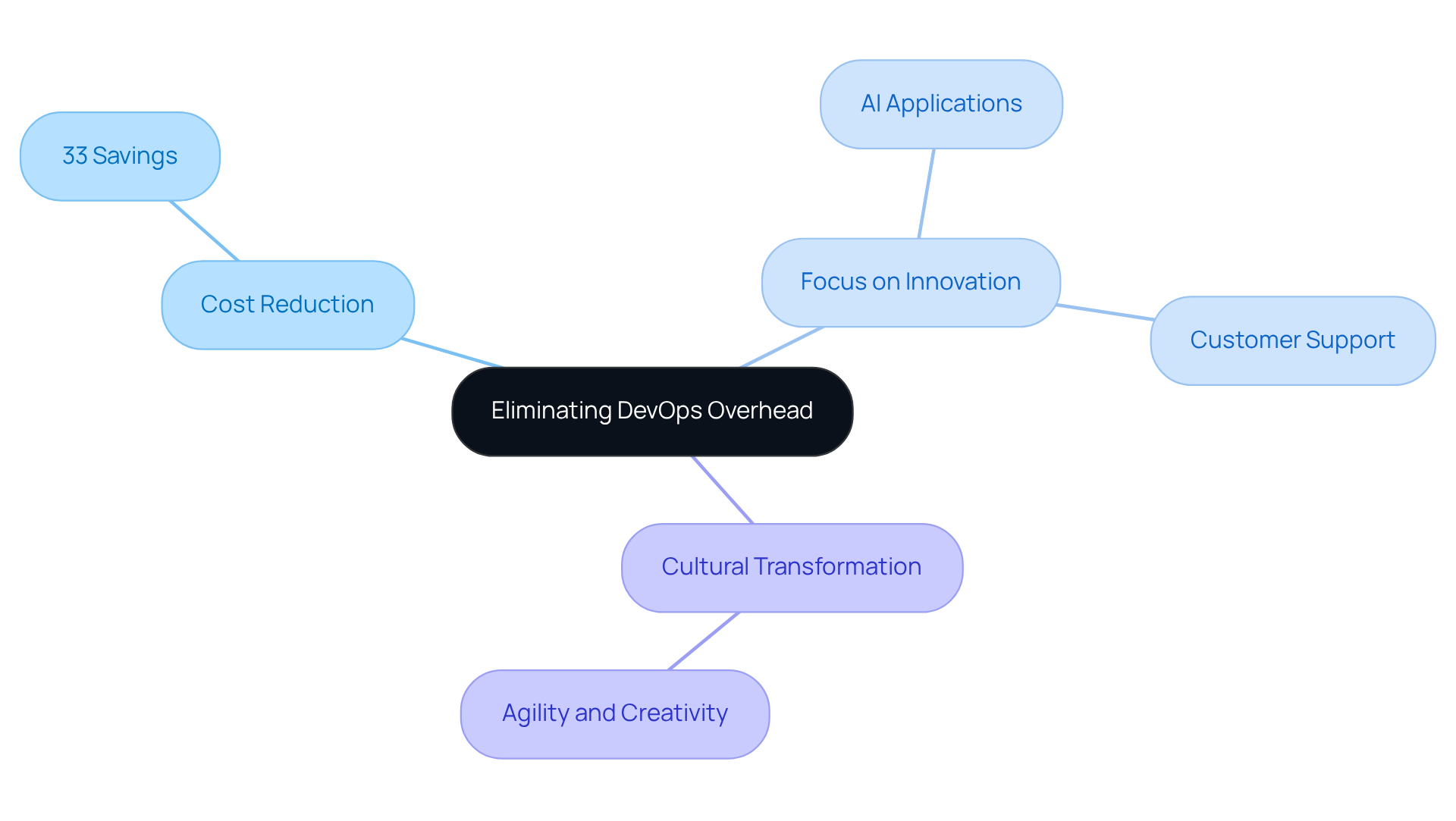 The central concept is about reducing overhead in DevOps. Each branch shows how this can lead to significant cost savings, a stronger focus on innovation, and a shift in organizational culture. Follow the branches to explore each benefit.
