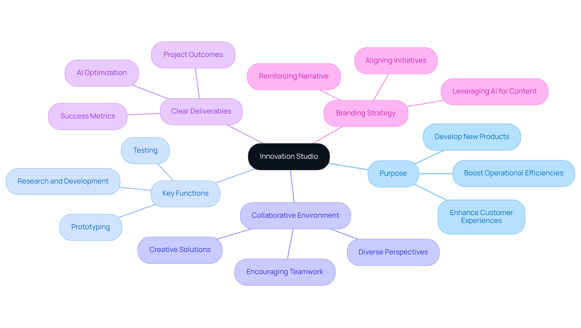 The center represents the innovation studio, and each branch shows a key aspect of its role. Follow the branches to explore how each part contributes to the overall goal of brand growth.