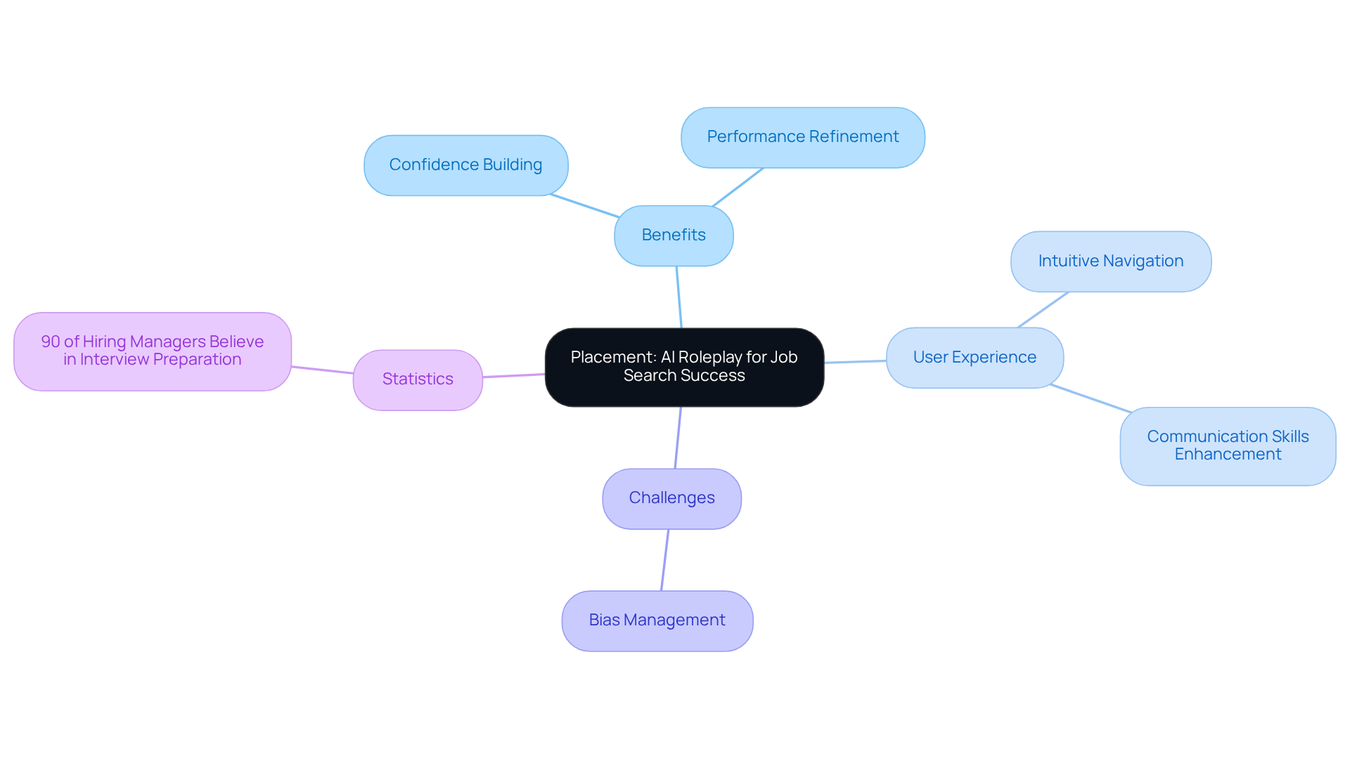 This mindmap illustrates the various aspects of the Placement tool. Start at the center with the main idea, then explore the branches to see the benefits, user experiences, challenges, and important statistics that support its effectiveness.