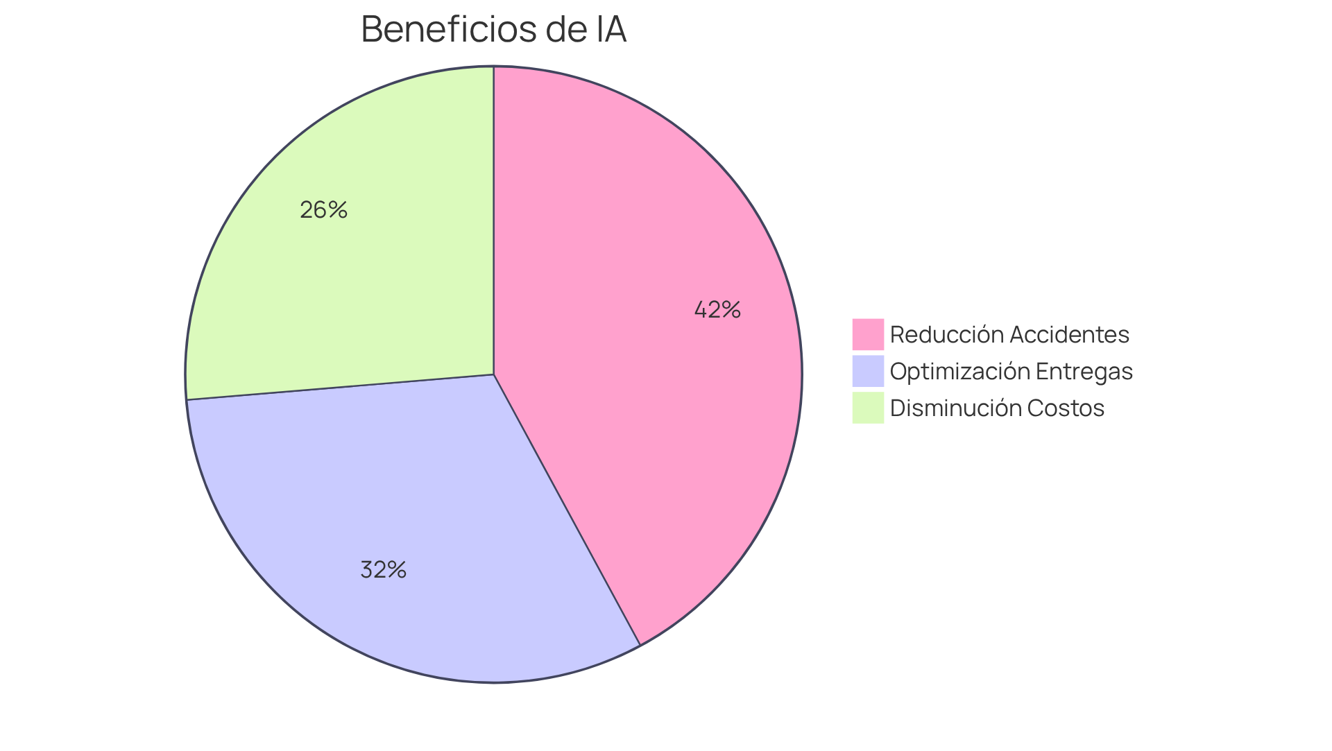 Cada segmento del gráfico representa un beneficio específico de las herramientas de gestión de flotas: el tamaño de cada segmento indica cuán significativo es ese beneficio en comparación con los demás.