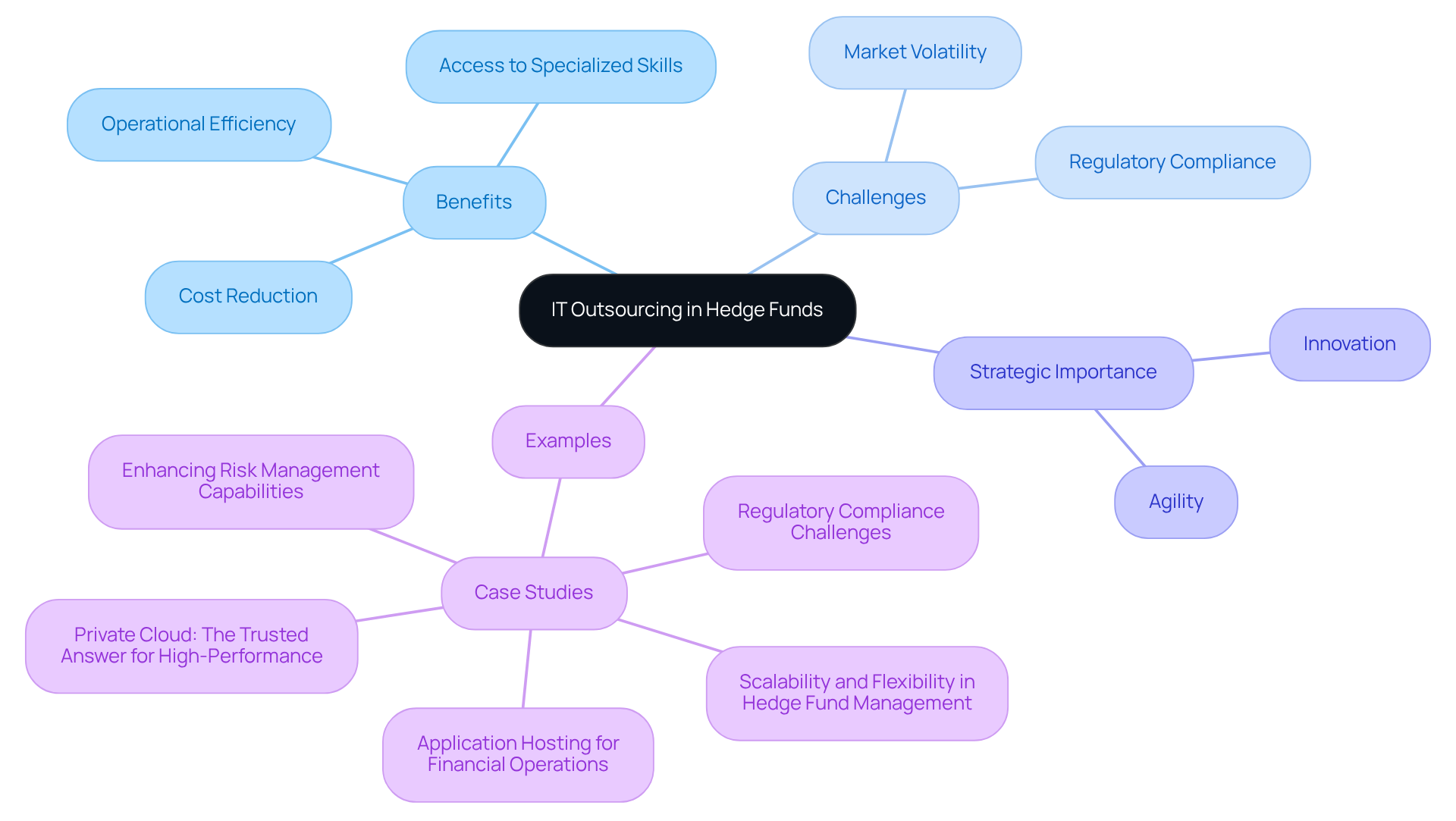 The central node represents the main topic of IT outsourcing. Each branch shows a different aspect of how it relates to hedge funds, with sub-branches providing more detail. This layout helps you see how everything connects and why IT outsourcing is crucial for investment groups.