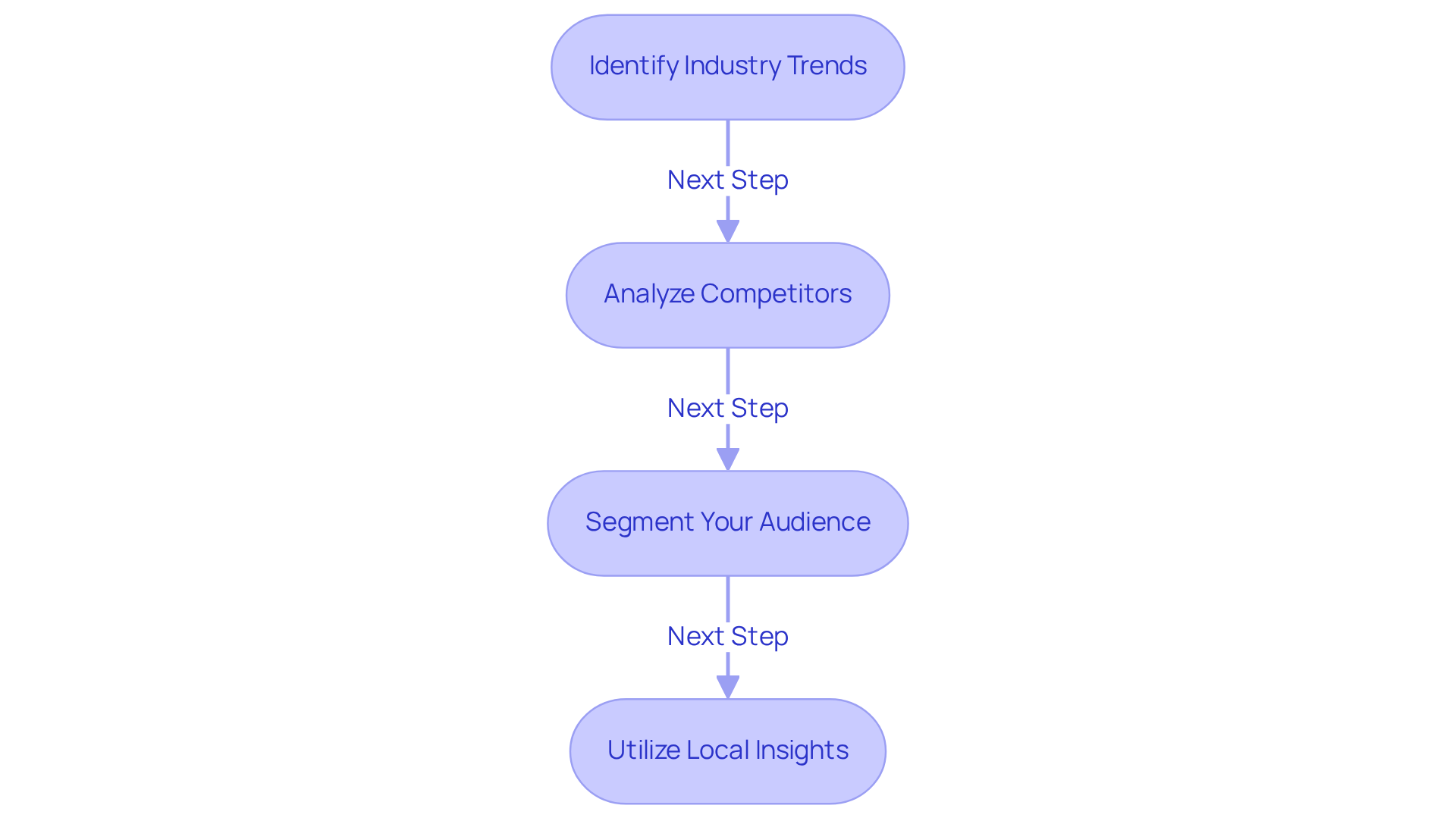 This flowchart outlines the steps to conduct effective market research. Start with identifying trends, then analyze competitors, segment your audience, and finally utilize local insights. Each step builds on the previous one to help you connect better with your target audience. This flowchart outlines the steps to conduct effective market research. Start with identifying trends, then analyze competitors, segment your audience, and finally utilize local insights. Each step builds on the previous one to help you connect better with your target audience.