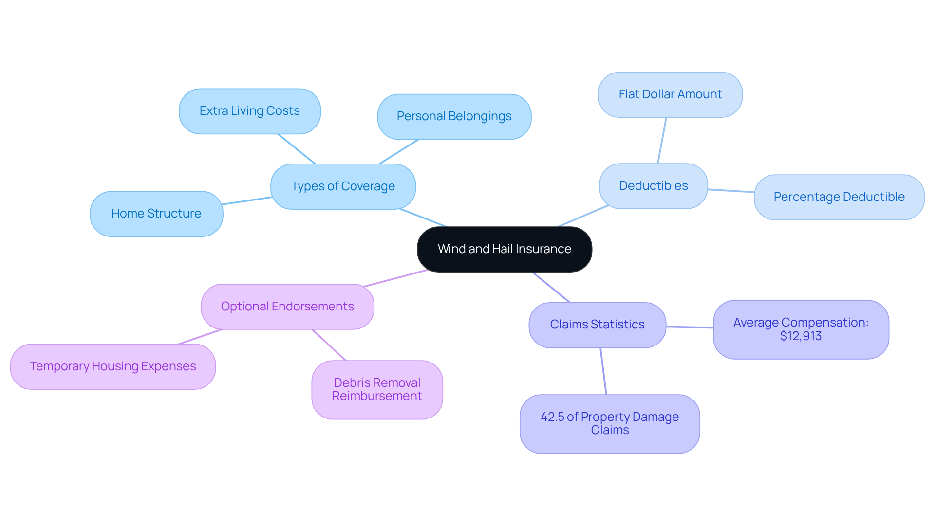 Start at the center with the main topic of wind and hail insurance, then explore the branches to understand the different coverage options, deductibles, and important statistics related to claims.