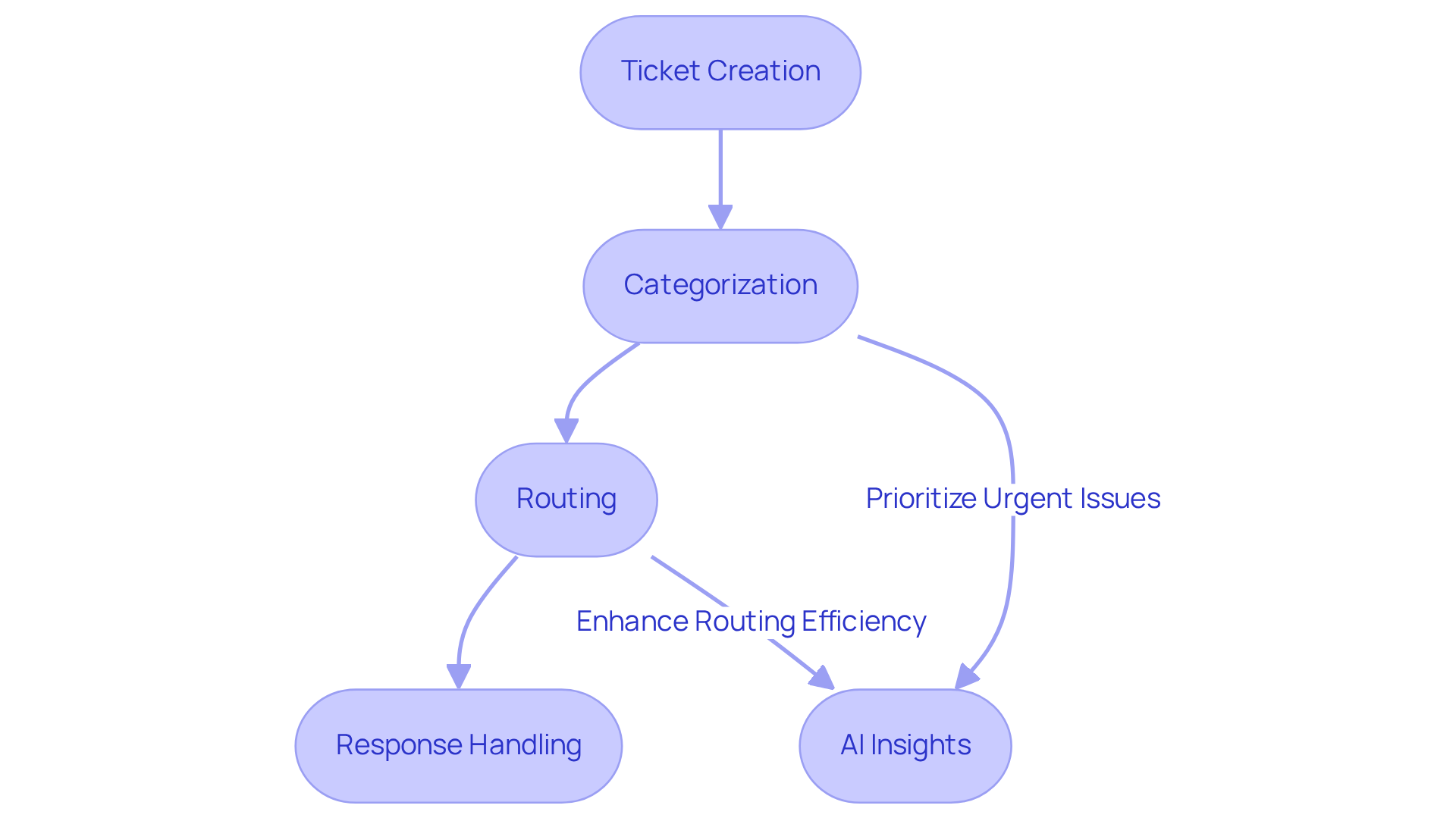 Follow the arrows to see how inquiries are processed from creation to response. Each box represents a step in the automation process, showing how AI enhances efficiency and client satisfaction. Follow the arrows to see how inquiries are processed from creation to response. Each box represents a step in the automation process, showing how AI enhances efficiency and client satisfaction.
