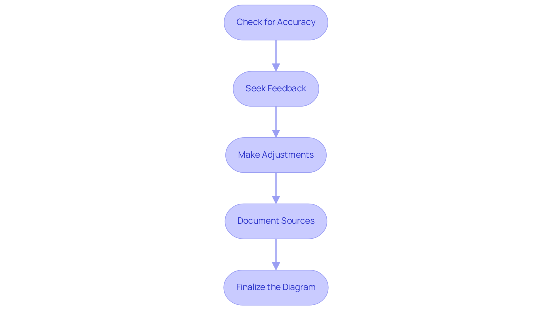 Each box represents a step in the review process. Follow the arrows to see how to improve your pedigree chart, ensuring accuracy and reliability.