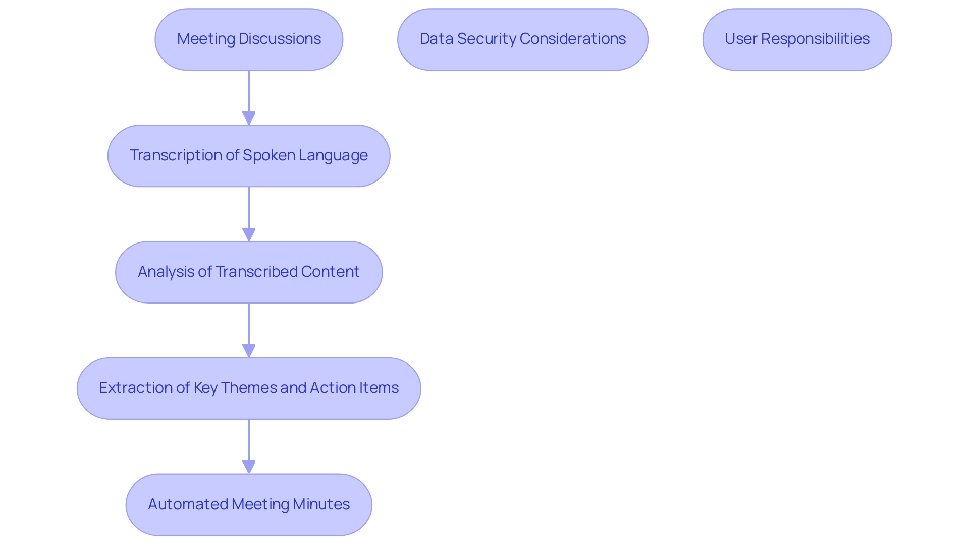 Each box represents a step in the AI meeting minutes generation process, with colors indicating different types of actions (input, processing, output).