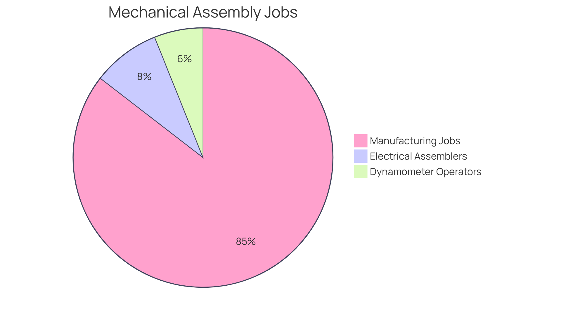Each slice of the pie shows a different job role in the mechanical assembly market. The size of the slice indicates how many jobs are available or the salary range for that role - larger slices mean more jobs or higher salaries. Each slice of the pie shows a different job role in the mechanical assembly market. The size of the slice indicates how many jobs are available or the salary range for that role - larger slices mean more jobs or higher salaries.