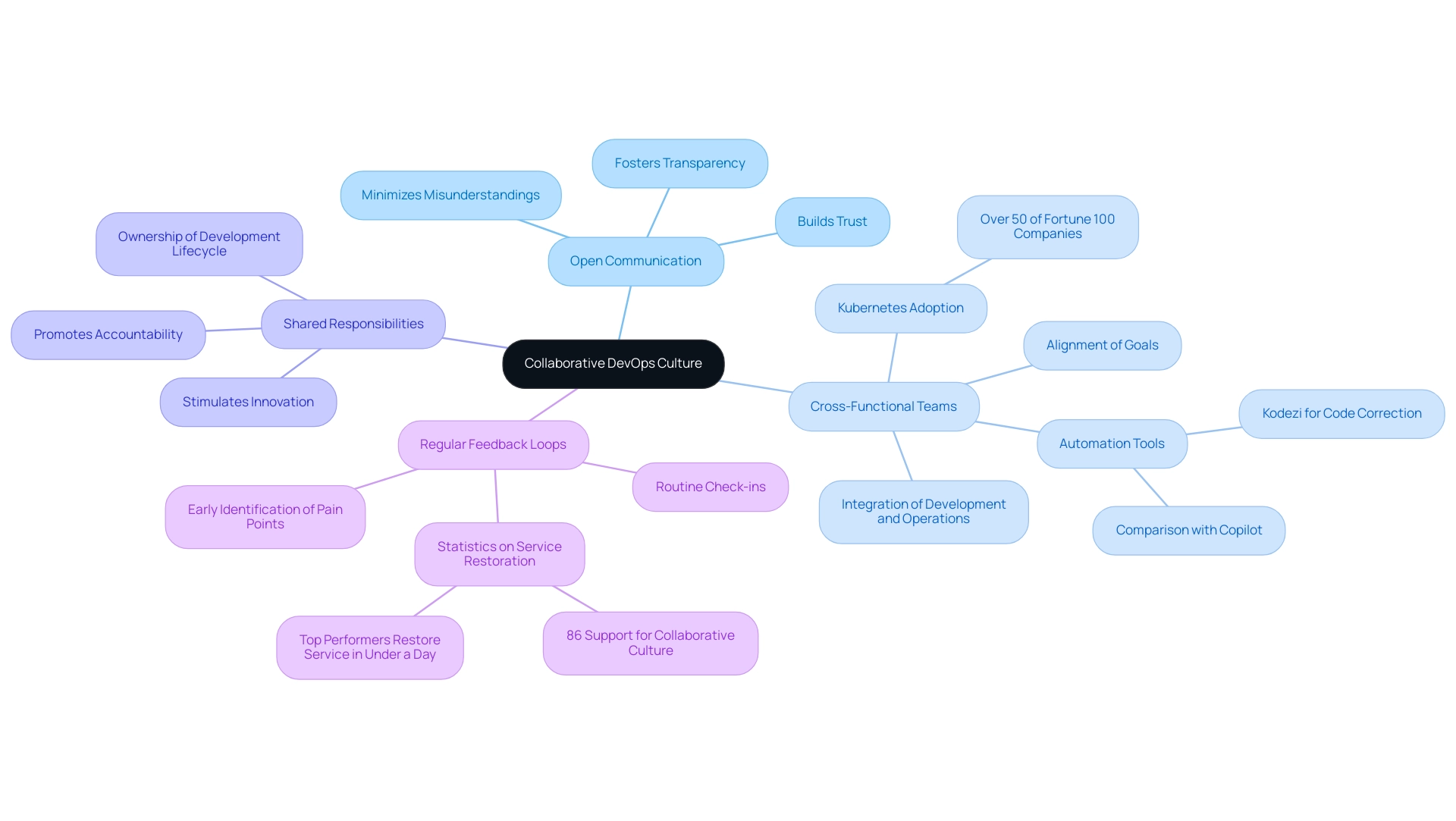 Each branch represents a key strategy contributing to a collaborative DevOps culture, with colors differentiating each strategy for easier comprehension.