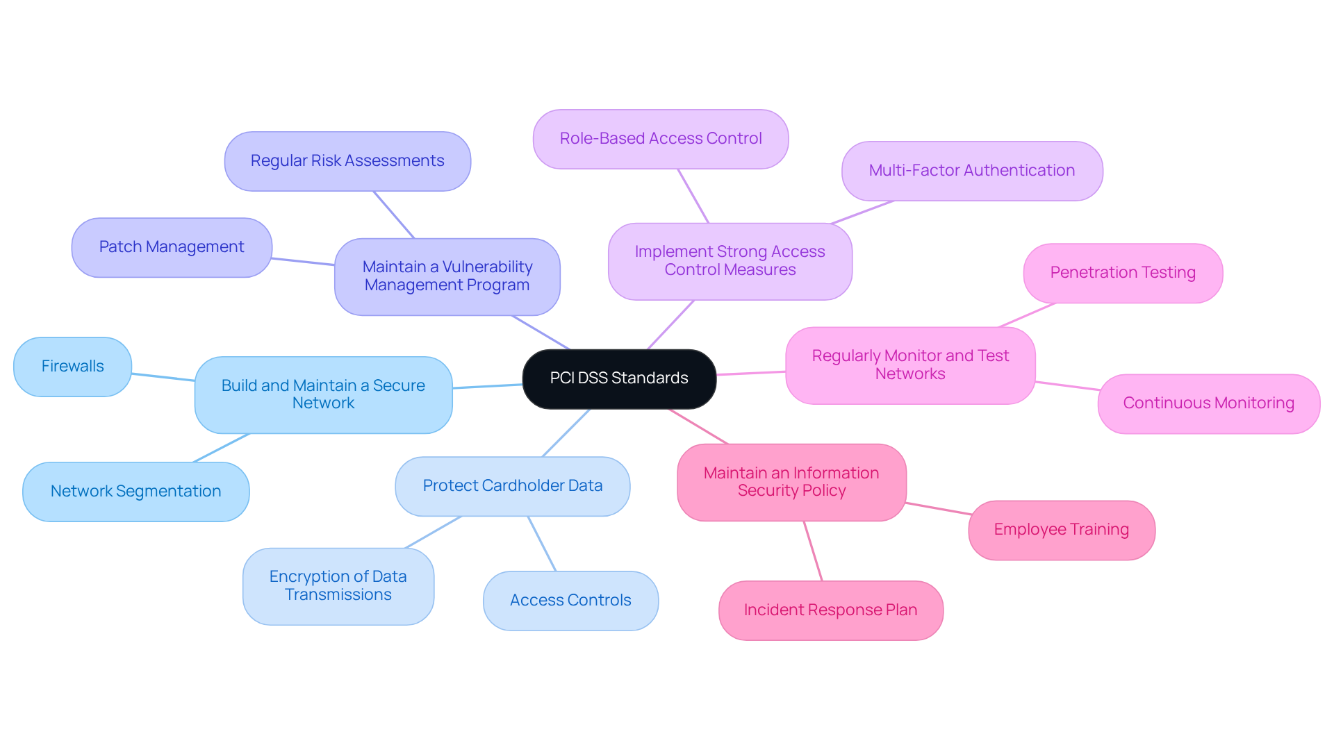 The central node represents PCI DSS, with branches showing the six key areas. Each sub-branch highlights important components and actions necessary for compliance. This layout helps you see how everything connects and the importance of each area in maintaining data security. The central node represents PCI DSS, with branches showing the six key areas. Each sub-branch highlights important components and actions necessary for compliance. This layout helps you see how everything connects and the importance of each area in maintaining data security.