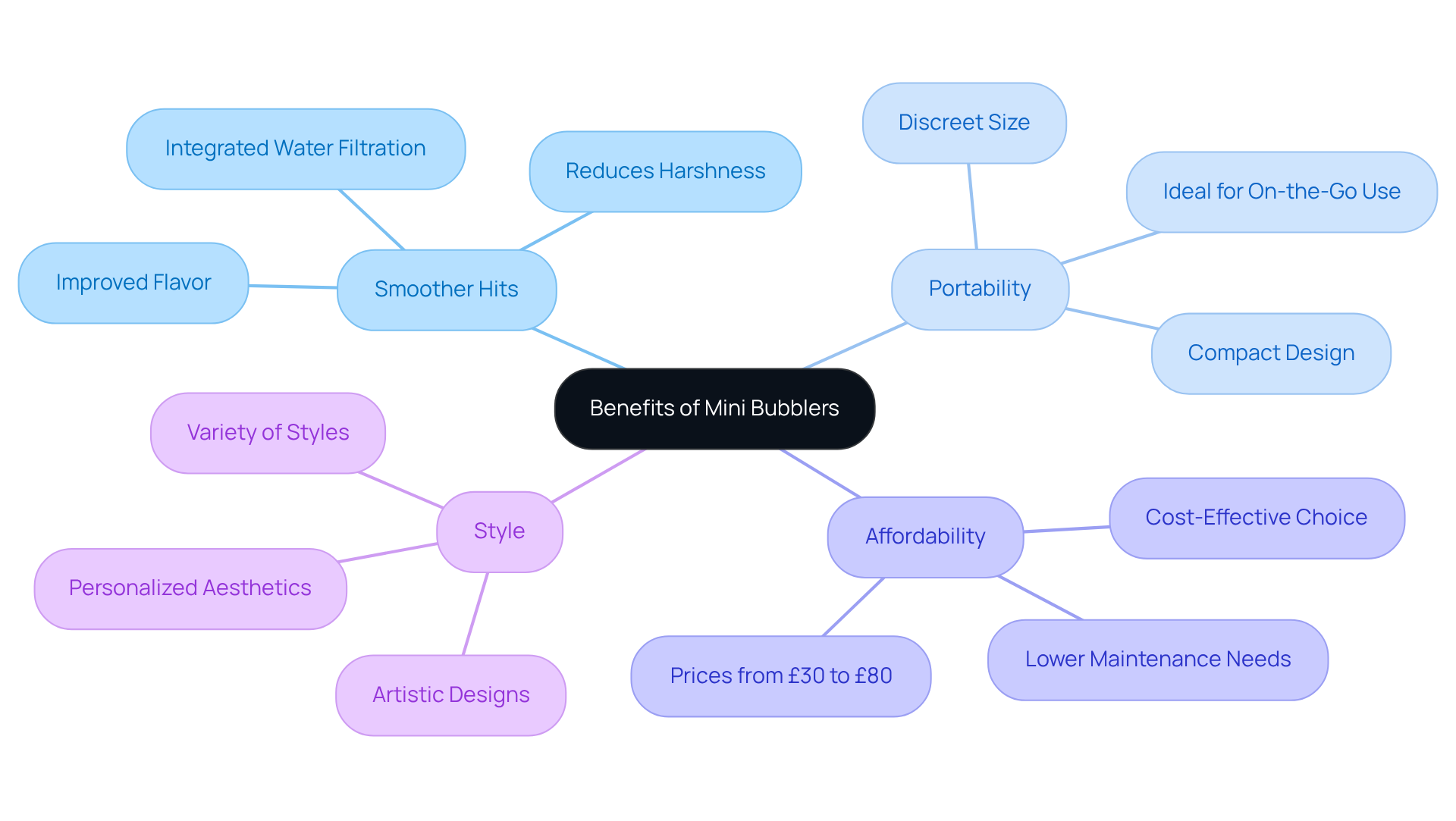 The central node shows the main topic, while the branches highlight the key benefits. Each sub-point provides additional details, making it easy to understand why mini bubblers are a great choice. The central node shows the main topic, while the branches highlight the key benefits. Each sub-point provides additional details, making it easy to understand why mini bubblers are a great choice.