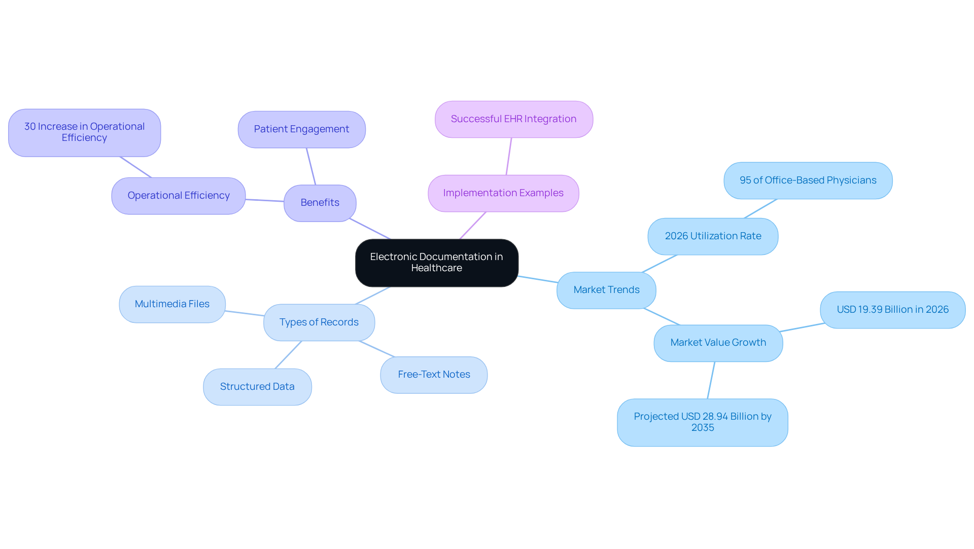 This mindmap starts with the main idea of electronic documentation in healthcare at the center. Each branch represents a different aspect of the topic, showing how they relate to the central theme. Follow the branches to explore market trends, types of records, benefits, and real-world examples of implementation.