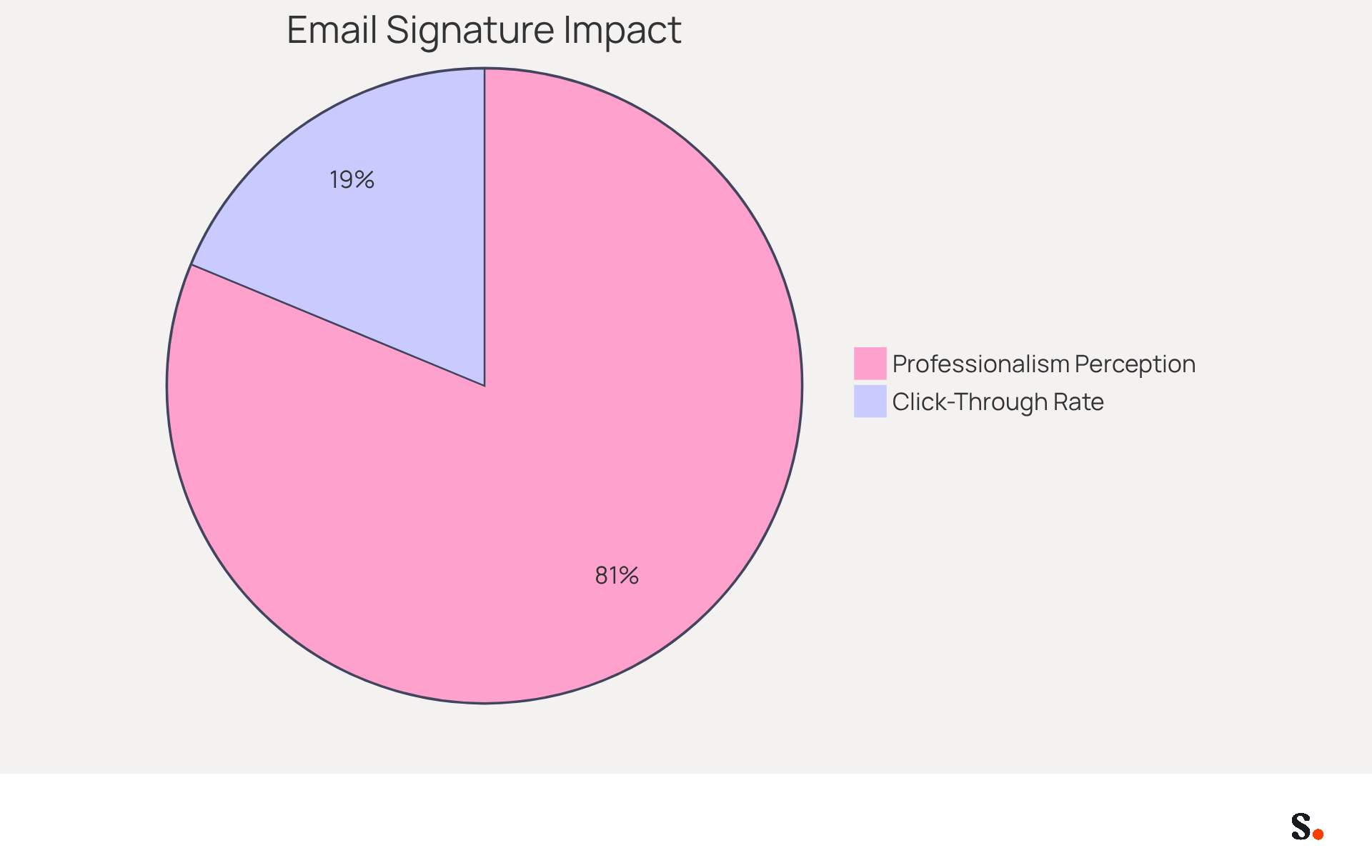 This pie chart shows how effective branded email signatures can be. The blue slice represents the 12% click-through rate, indicating how many people engage with signature banners. The green slice shows that 52% of professionals think a good signature reflects professionalism, highlighting its importance in business communications.