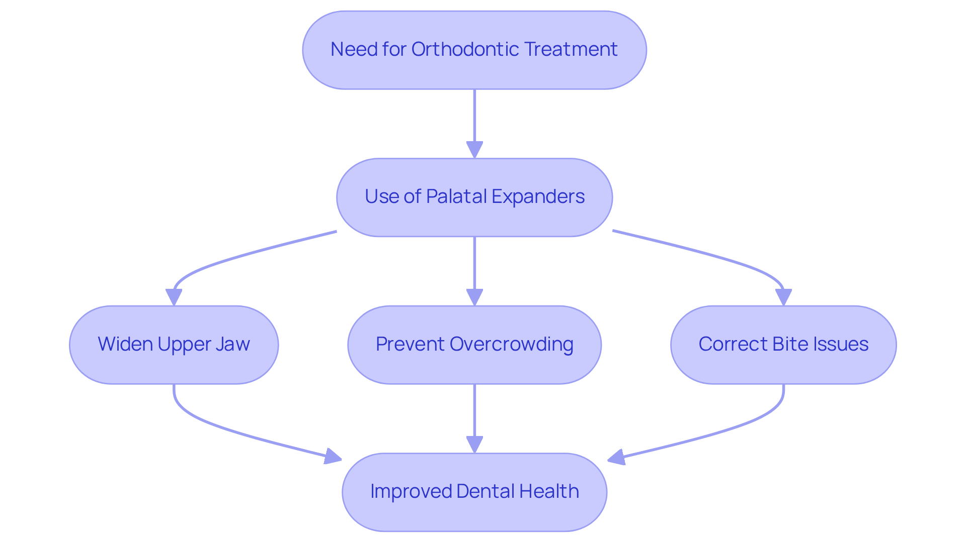 Follow the arrows to see how the use of palatal expanders helps in orthodontic treatment, starting from the need for treatment to the benefits of improved dental health.